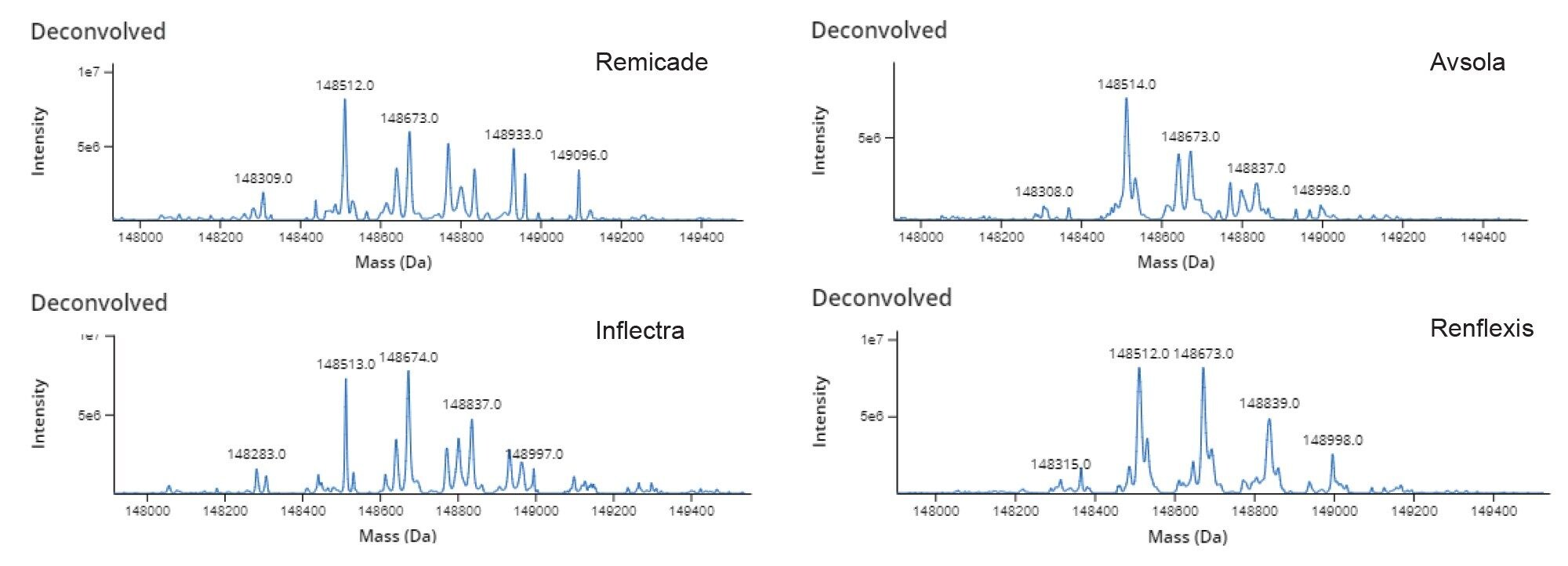 Comprehensive Biosimilar Comparability Assessment via Intact and ...