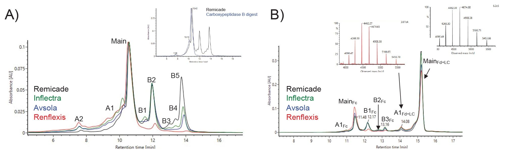 Comprehensive Biosimilar Comparability Assessment via Intact and ...