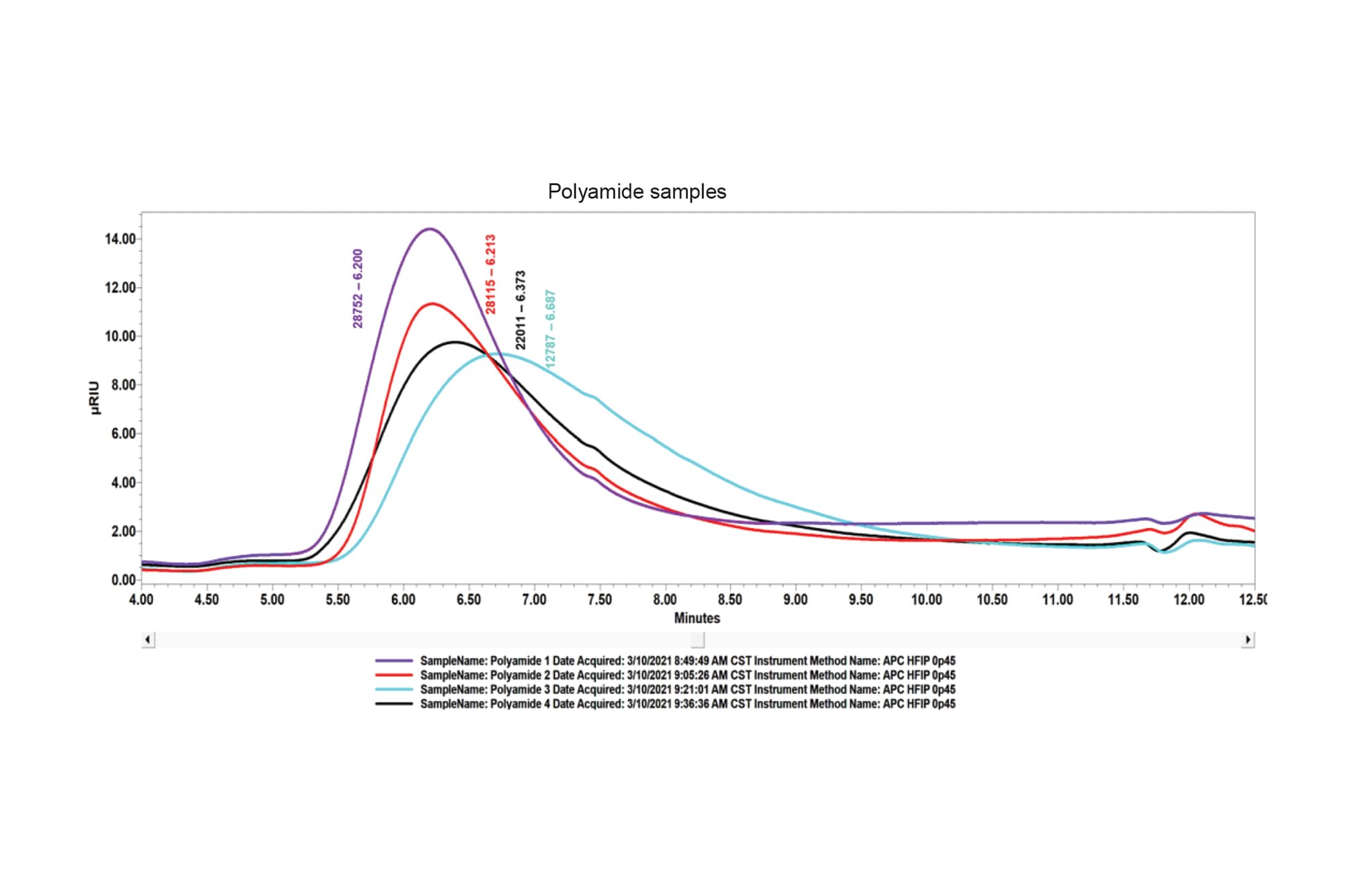 APC Analysis of Polyamides in HFIP as an Alternative to High Temperature GPC | Waters
