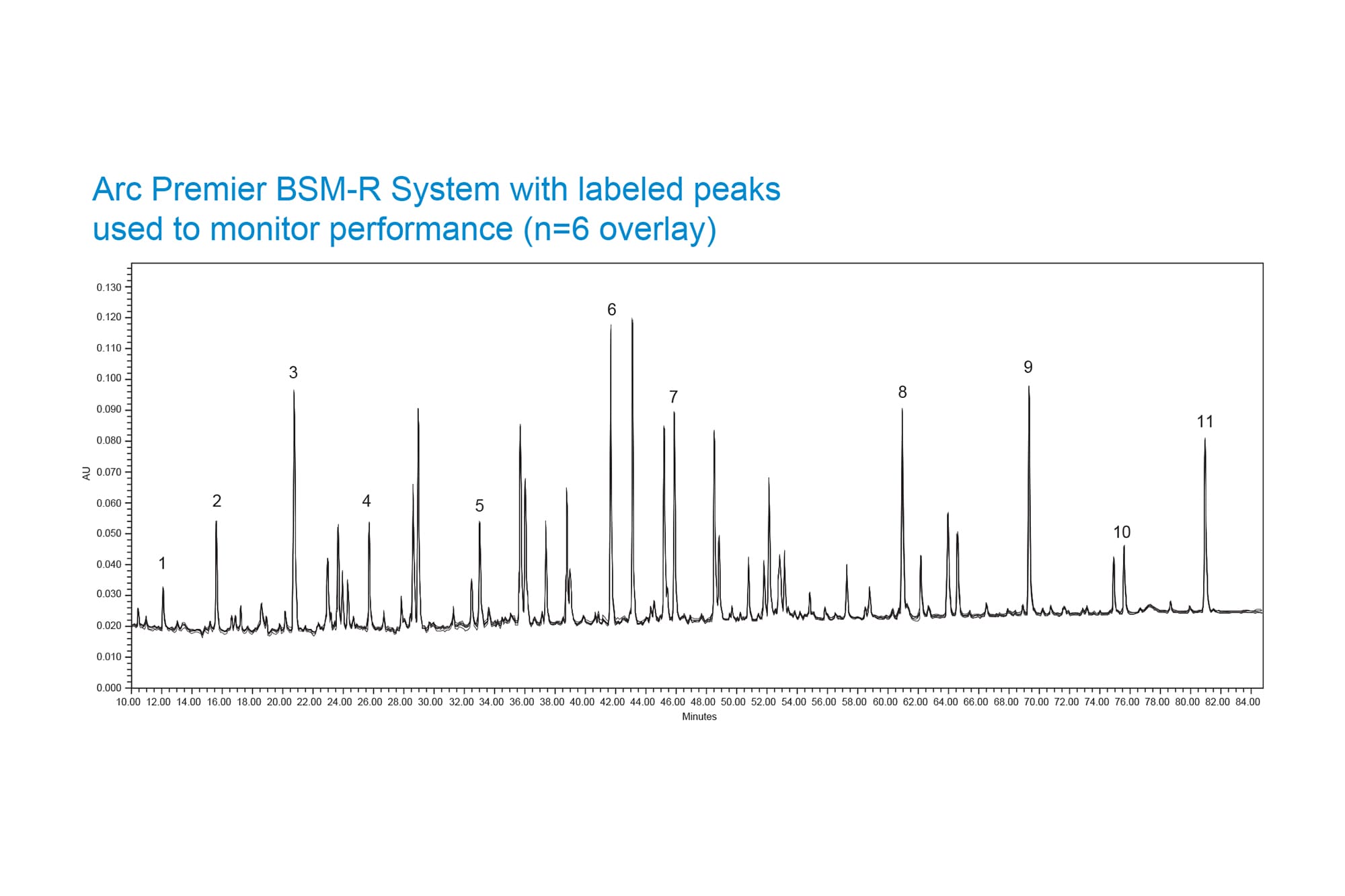 Evaluation of Arc™ Premier Pump Performance for Long Shallow Gradient ...