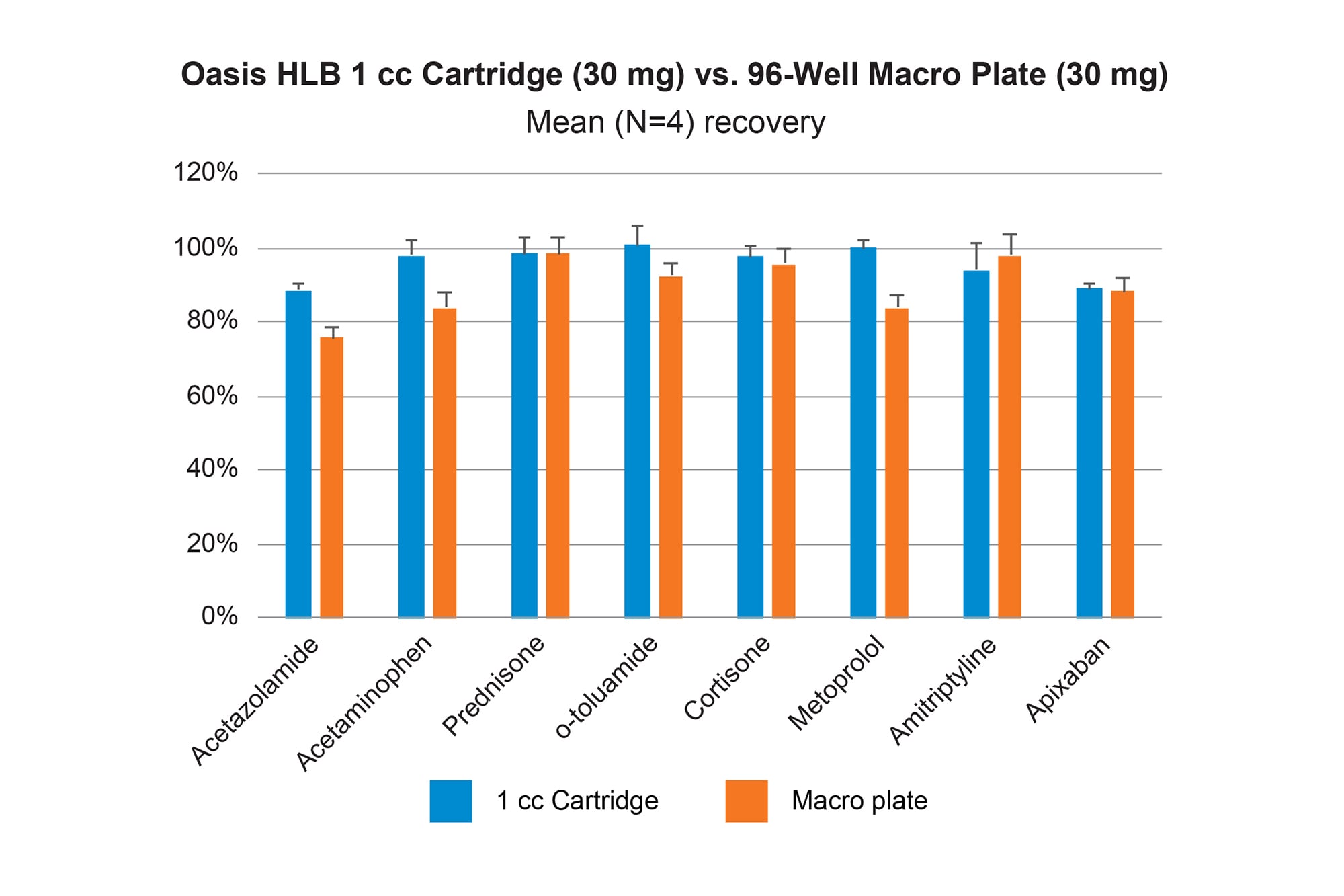 Fully Automated Solid Phase Extraction Sample Preparation, using the ...
