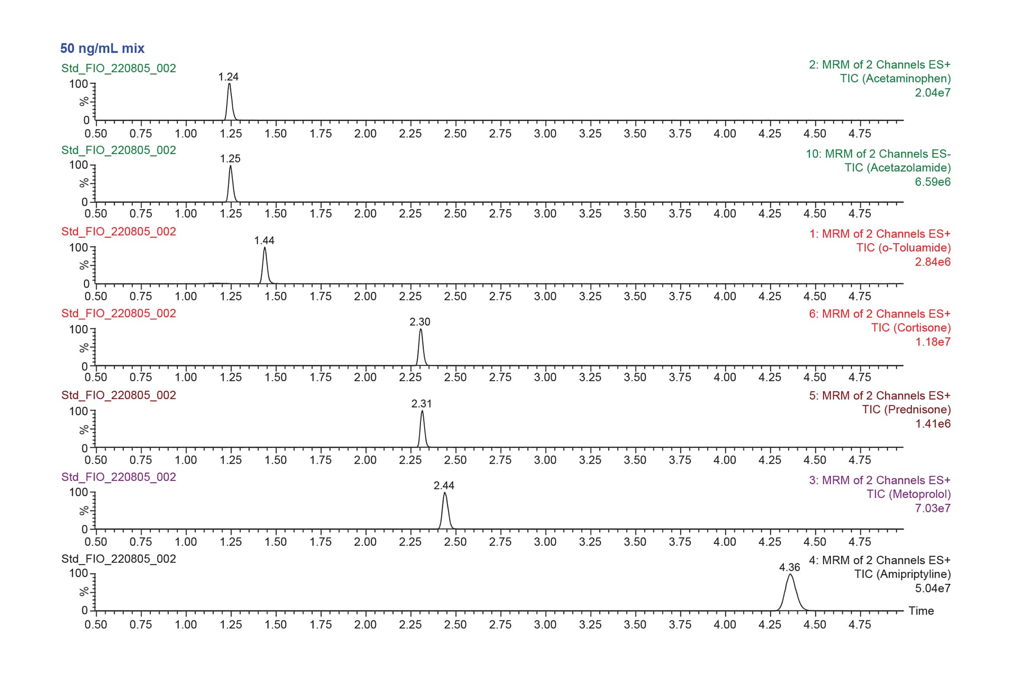 Fully Automated Bioanalytical Solid Phase Extraction Sample Preparation Using Extraction 1804