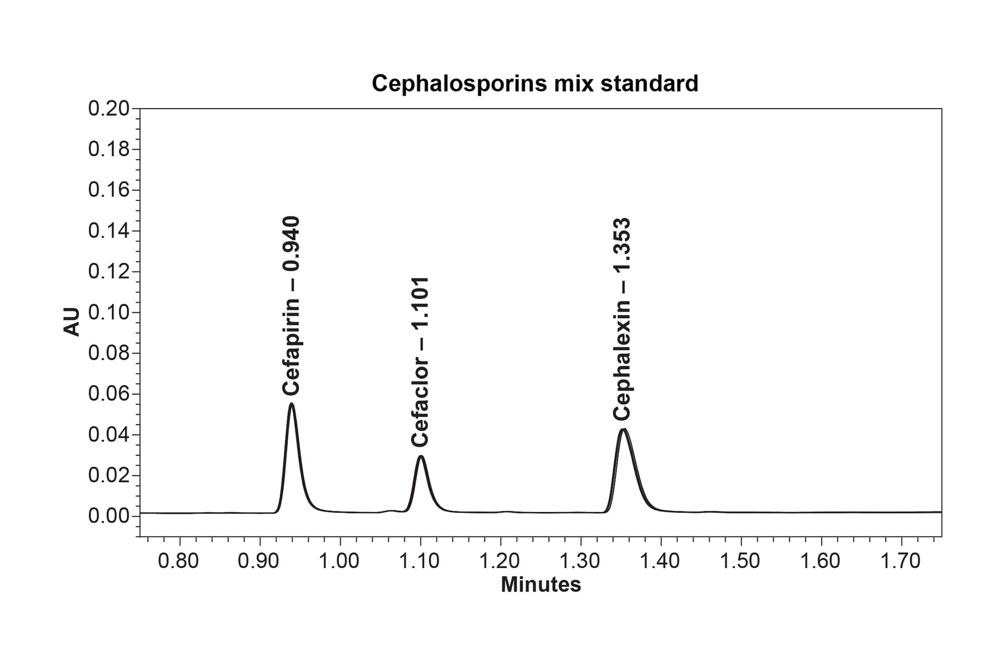 Rapid Analysis of Cephalosporins and Related Drug Substances Using ...