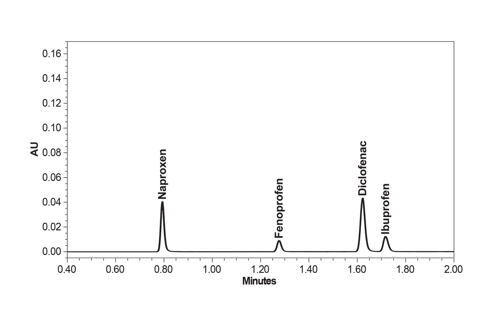 Improved Chromatographic Analysis of Non-Steroidal Anti-Inflammatory ...