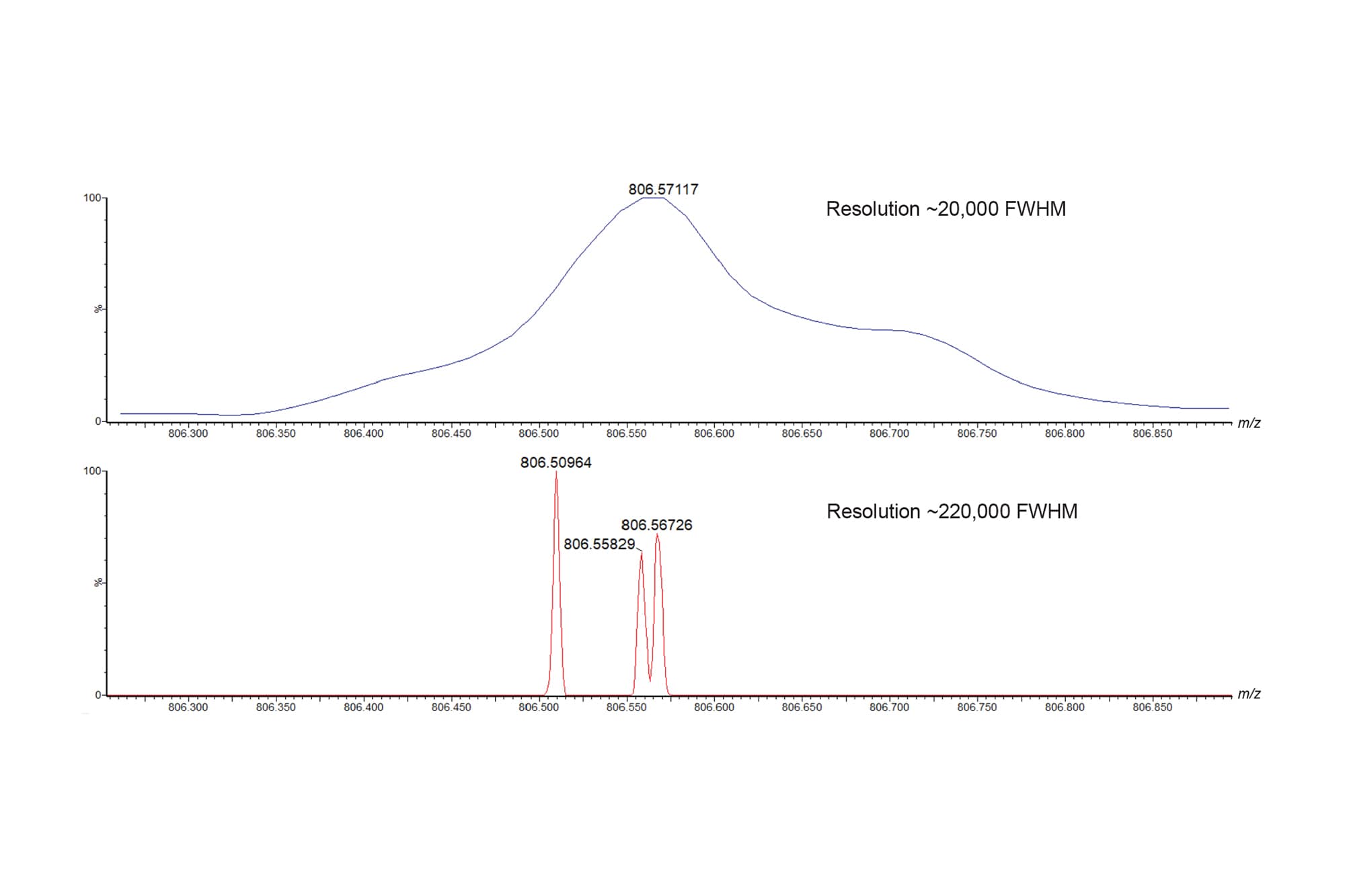 Improving Feature Detection and Putative Identification For Tissue ...