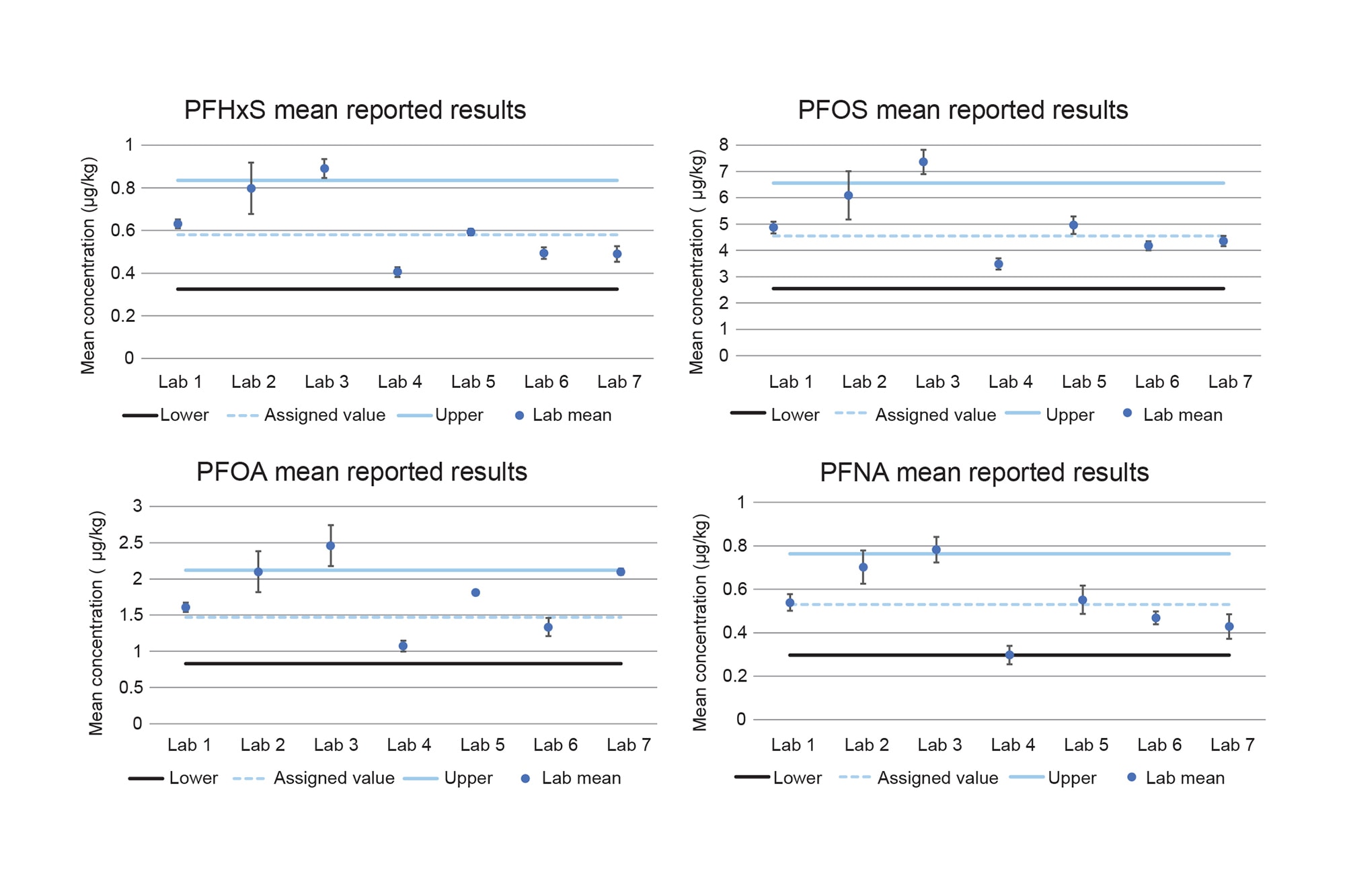 Evaluation of the Performance of a Total Workflow Approach for the ...