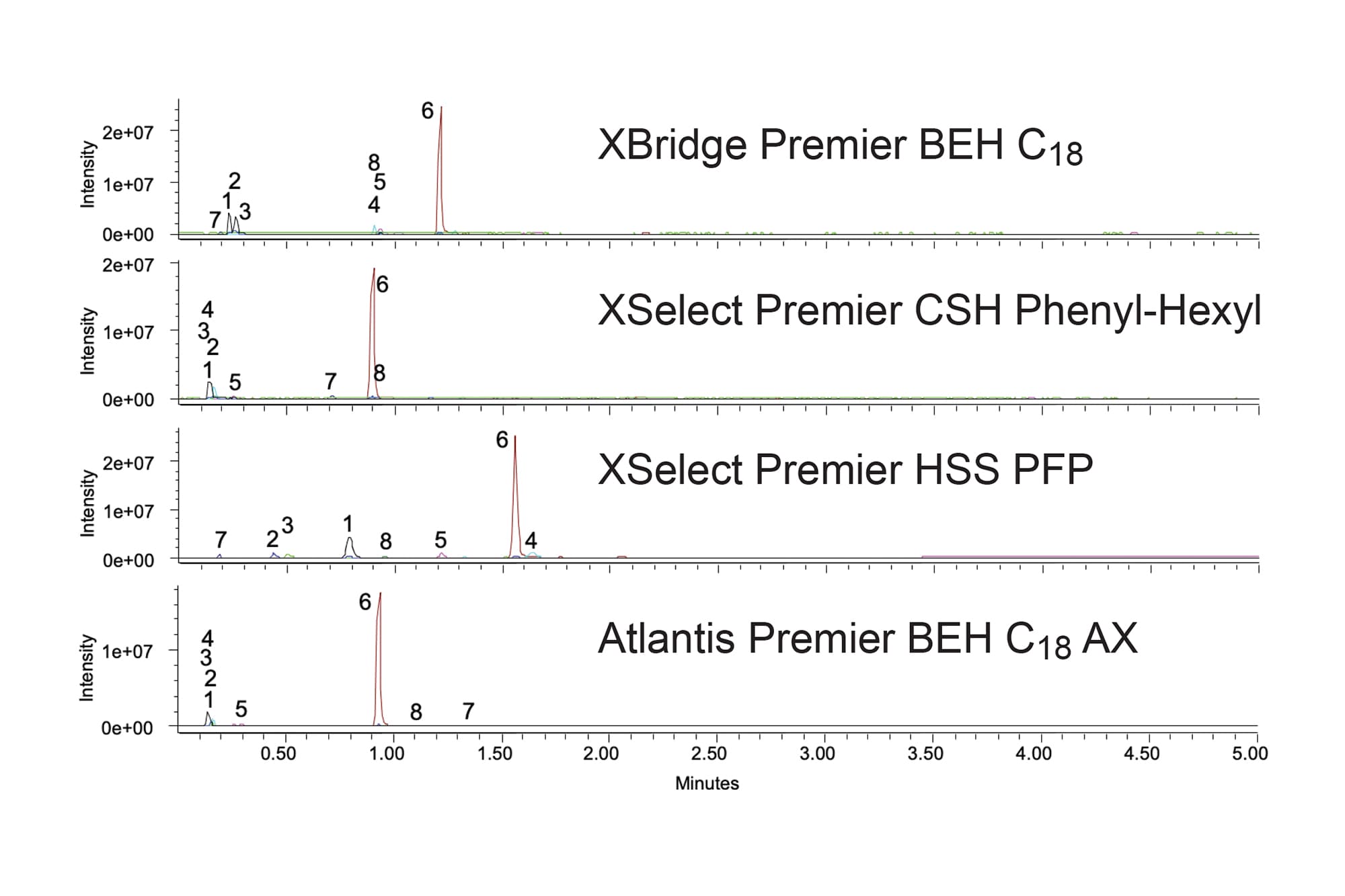 Using a Systematic Screening Protocol and MaxPeak™ HPS Technology to ...
