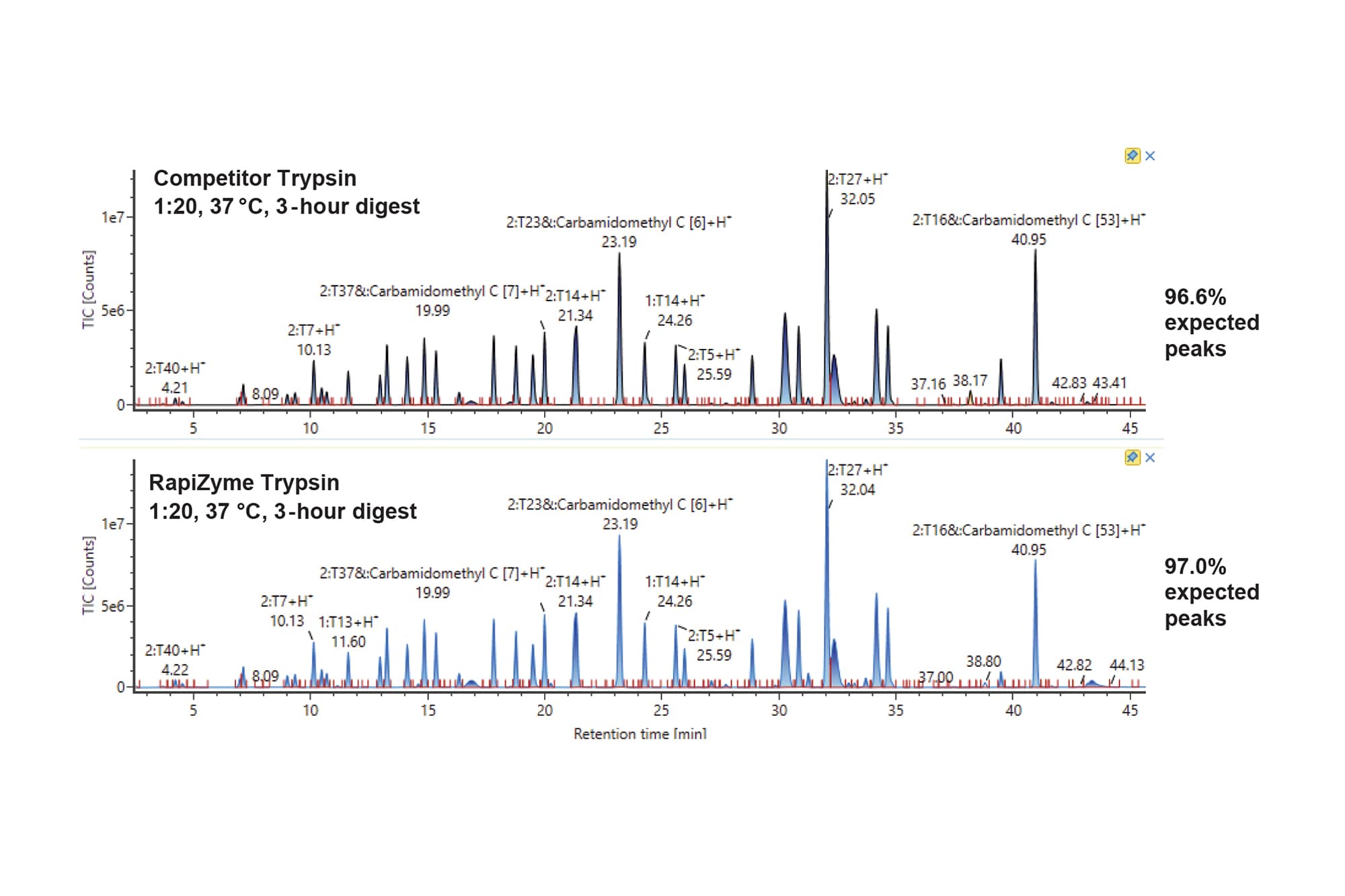 Versatile and Rapid Digestion Protocols for Biopharmaceutical ...