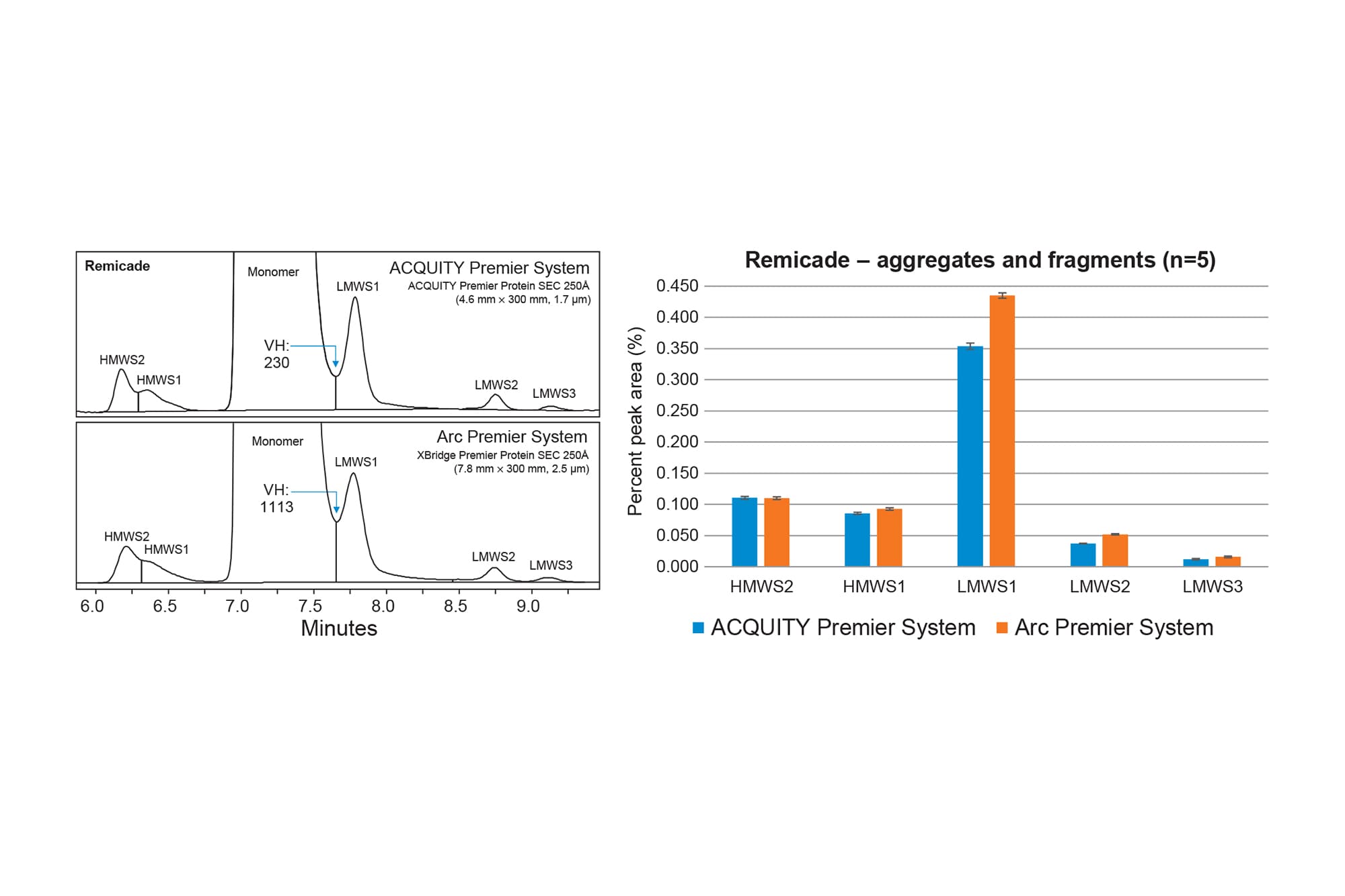 Size Exclusion Chromatography Method Migration Between ACQUITY™ Premier ...