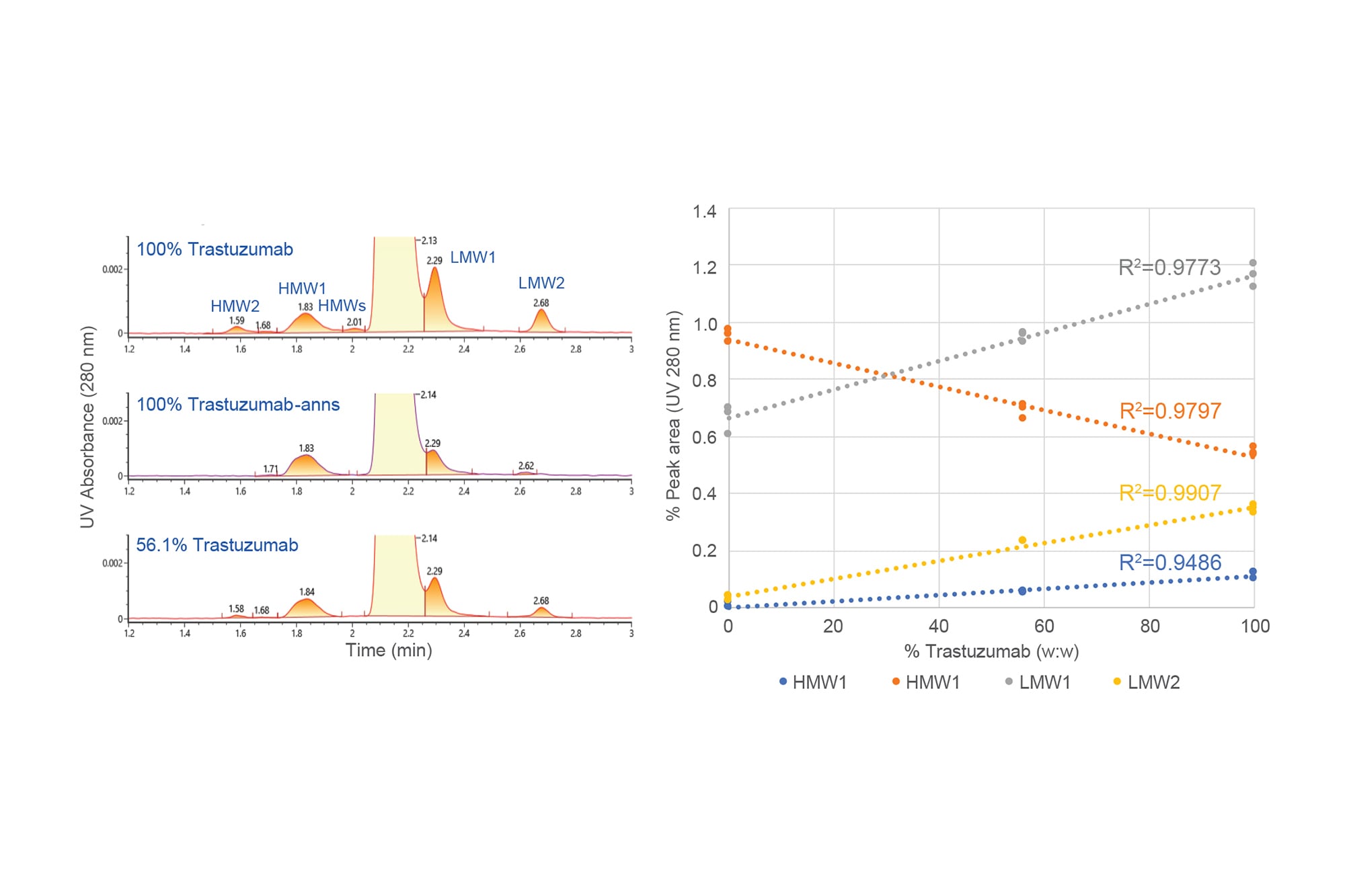 Rapid SEC-UV Analysis of Monoclonal Antibodies Using Ammonium Acetate ...