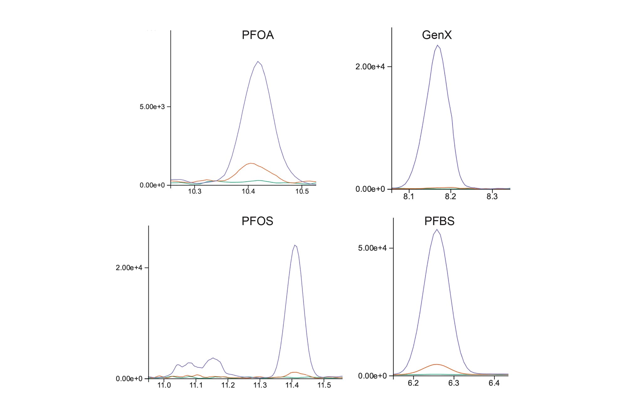 Ultra-Trace Detection of Per- and Polyfluoroalkyl Substances (PFAS) in Drinking Water to Meet ...