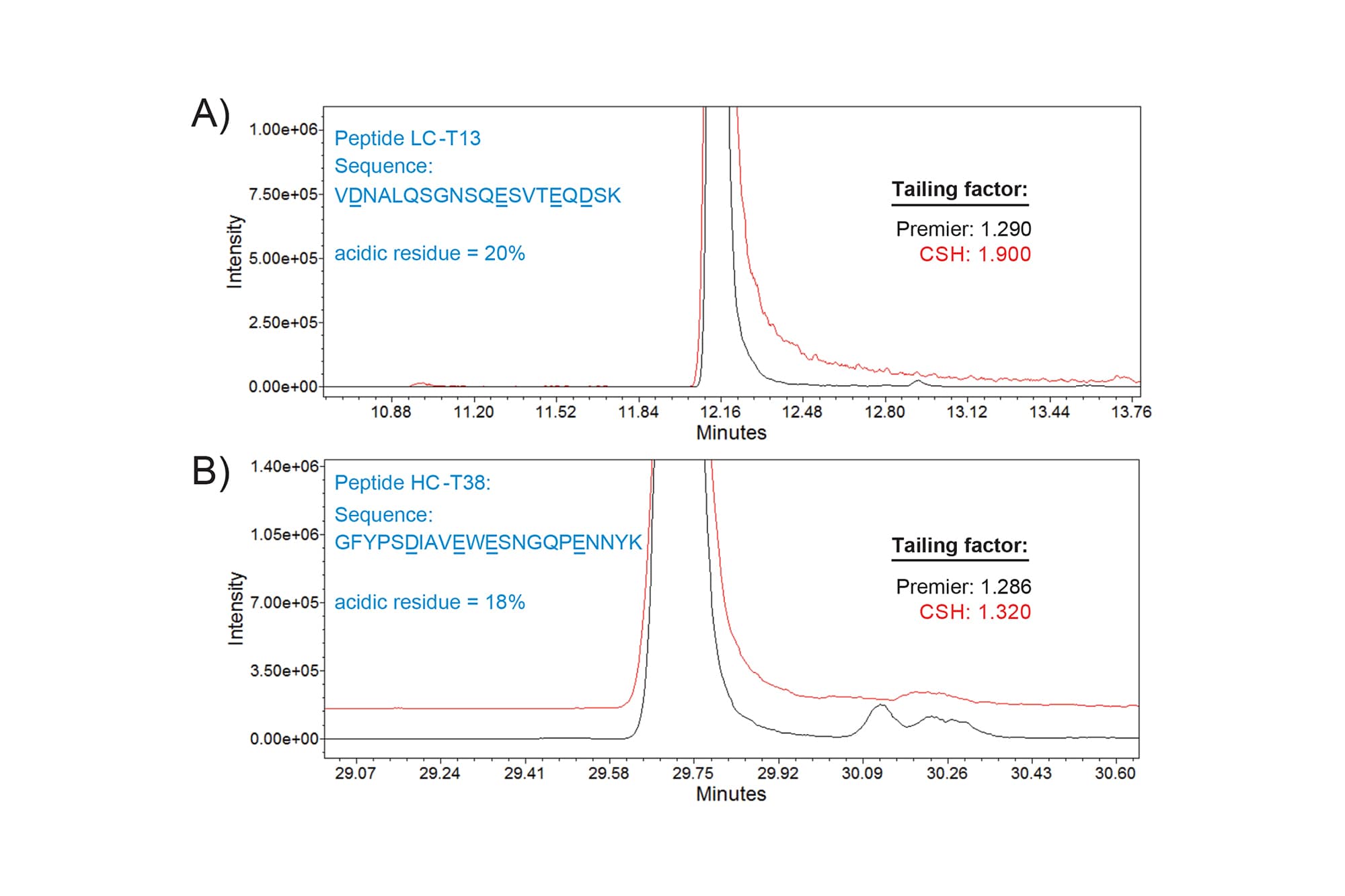 Method Scaling from ACQUITY™ Premier to Arc™ Premier System | Waters
