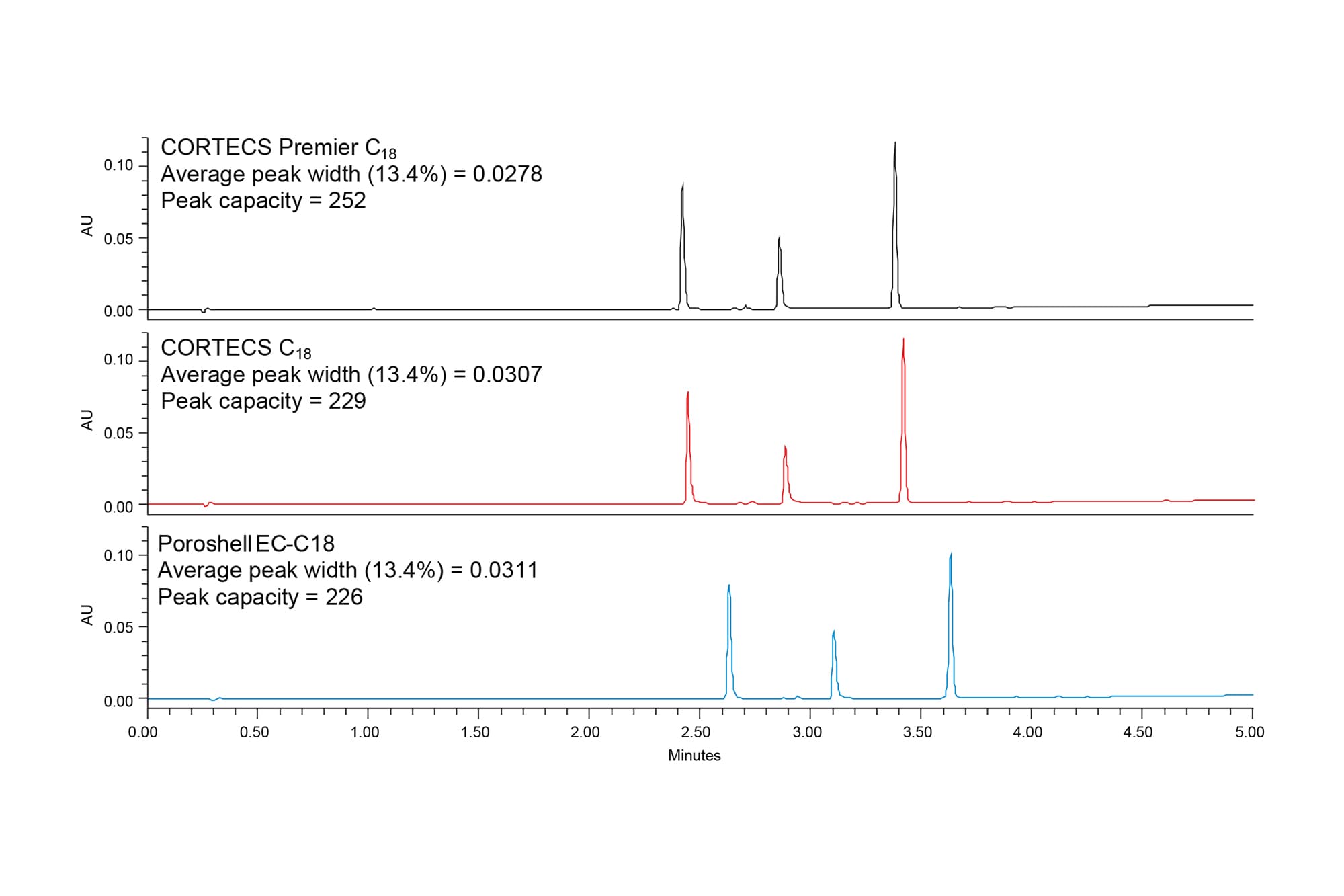 Improving Separation Efficiency with CORTECS™ Premier Columns that Feature Solid-Core Particles ...