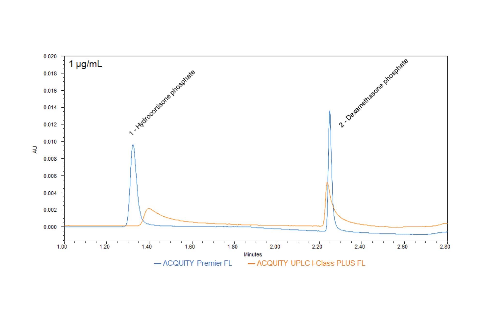 Performance Comparison of ACQUITY™ Premier Fixed-Loop and ACQUITY UPLC ...