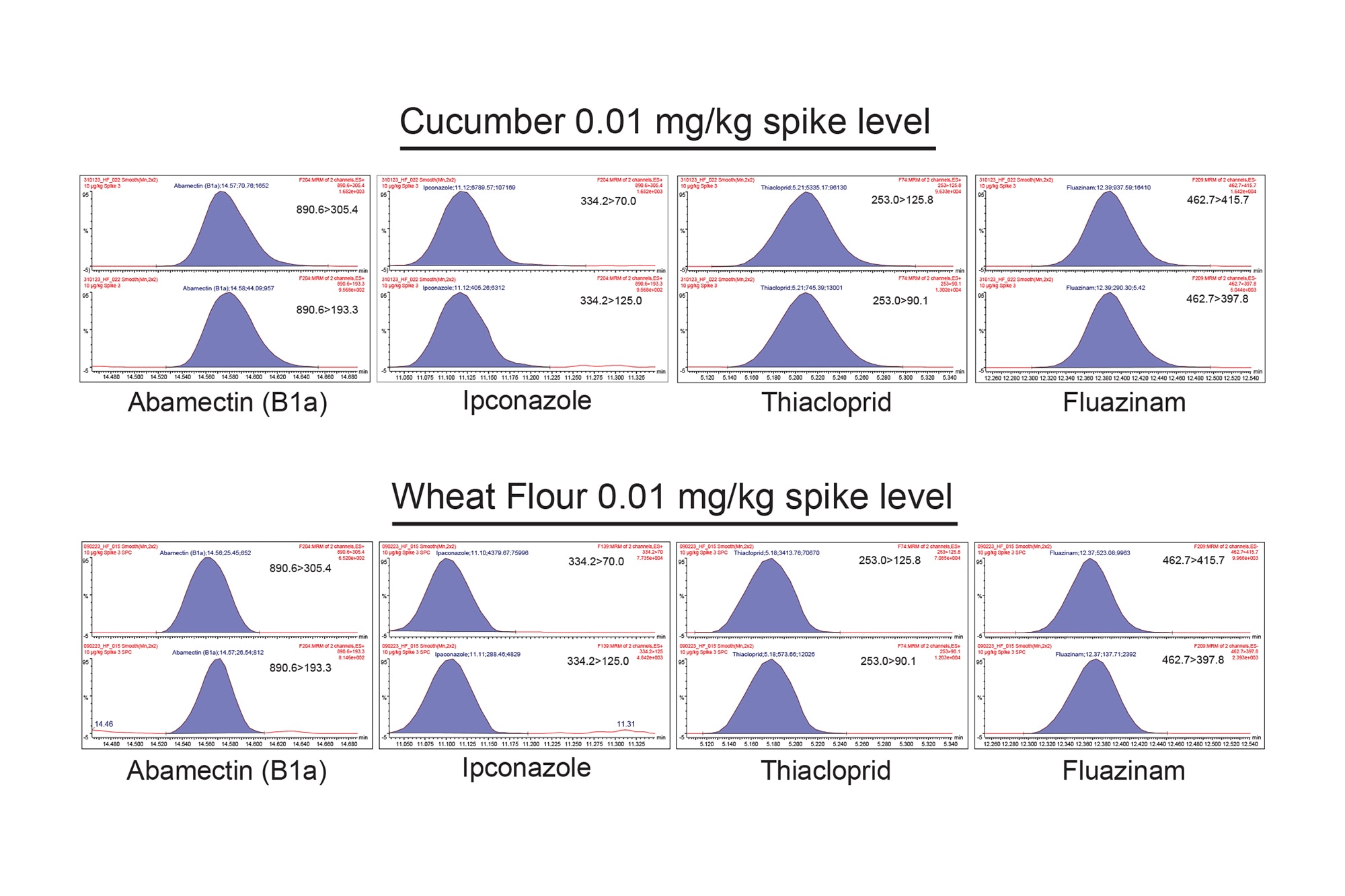 Determination of Pesticide Residues in Wheat Flour and Cucumber After ...