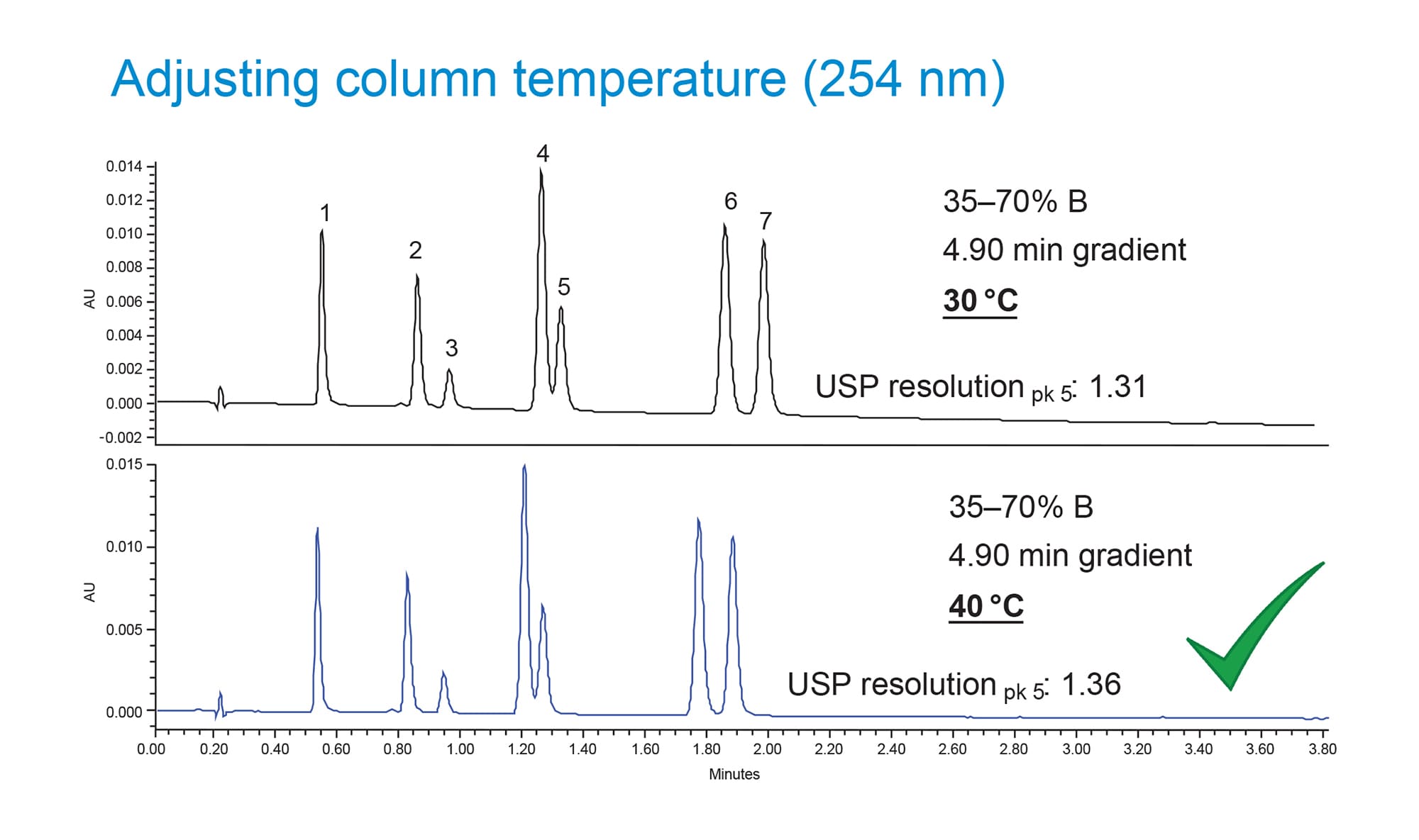 Fast RPLC Method Development for Structurally Similar Triazine Herbicides Using MaxPeak™ Premier ...