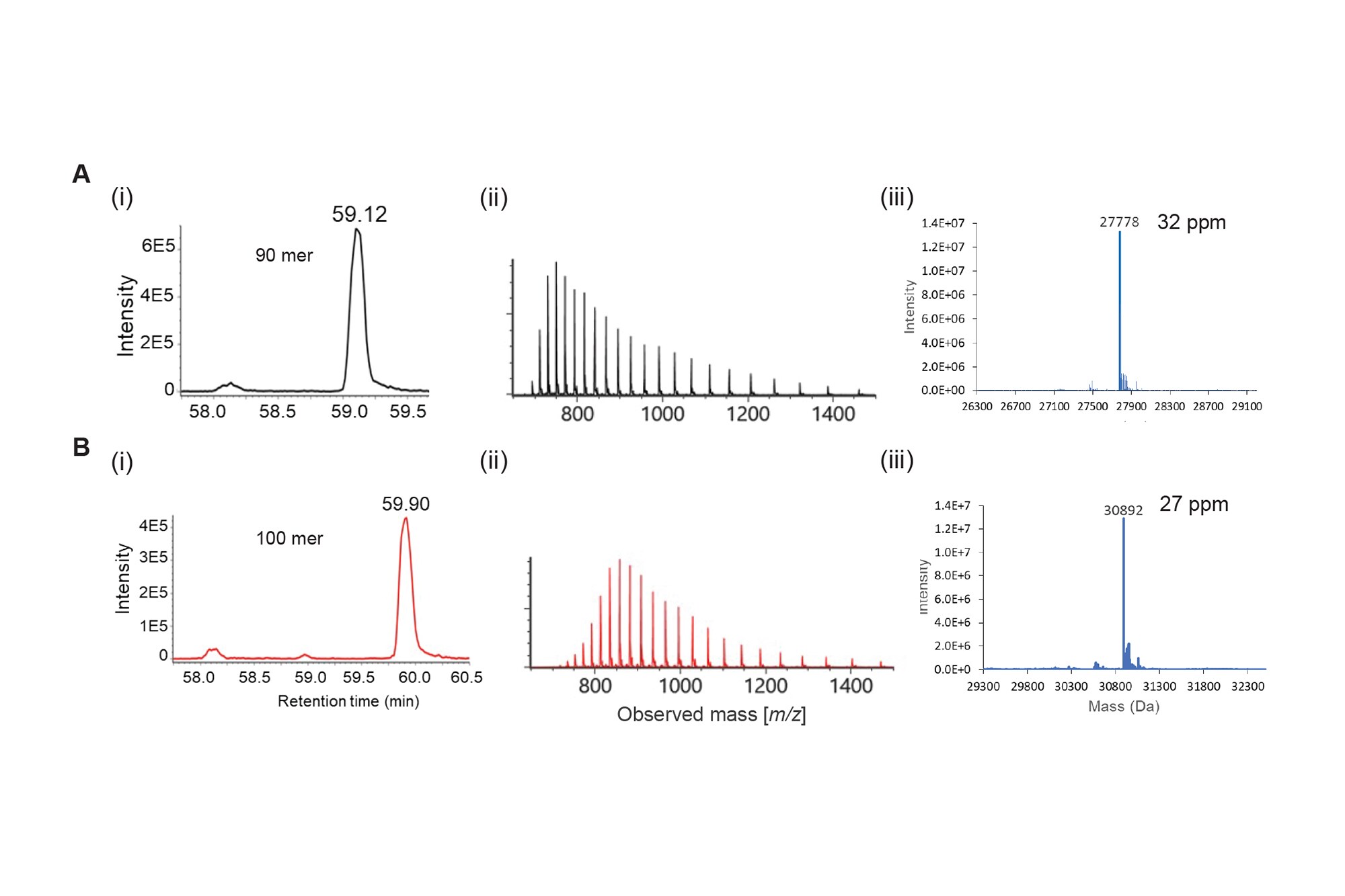 Enhanced Resolution For Longer Oligonucleotide Analytes With A Maxpeak™ Premier Oligonucleotide
