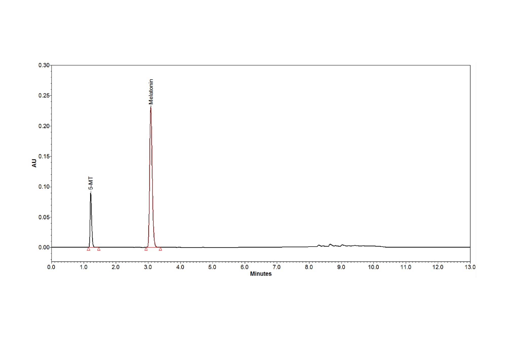 Modernizing USP Melatonin Monograph Assay and Impurities Methods for ...