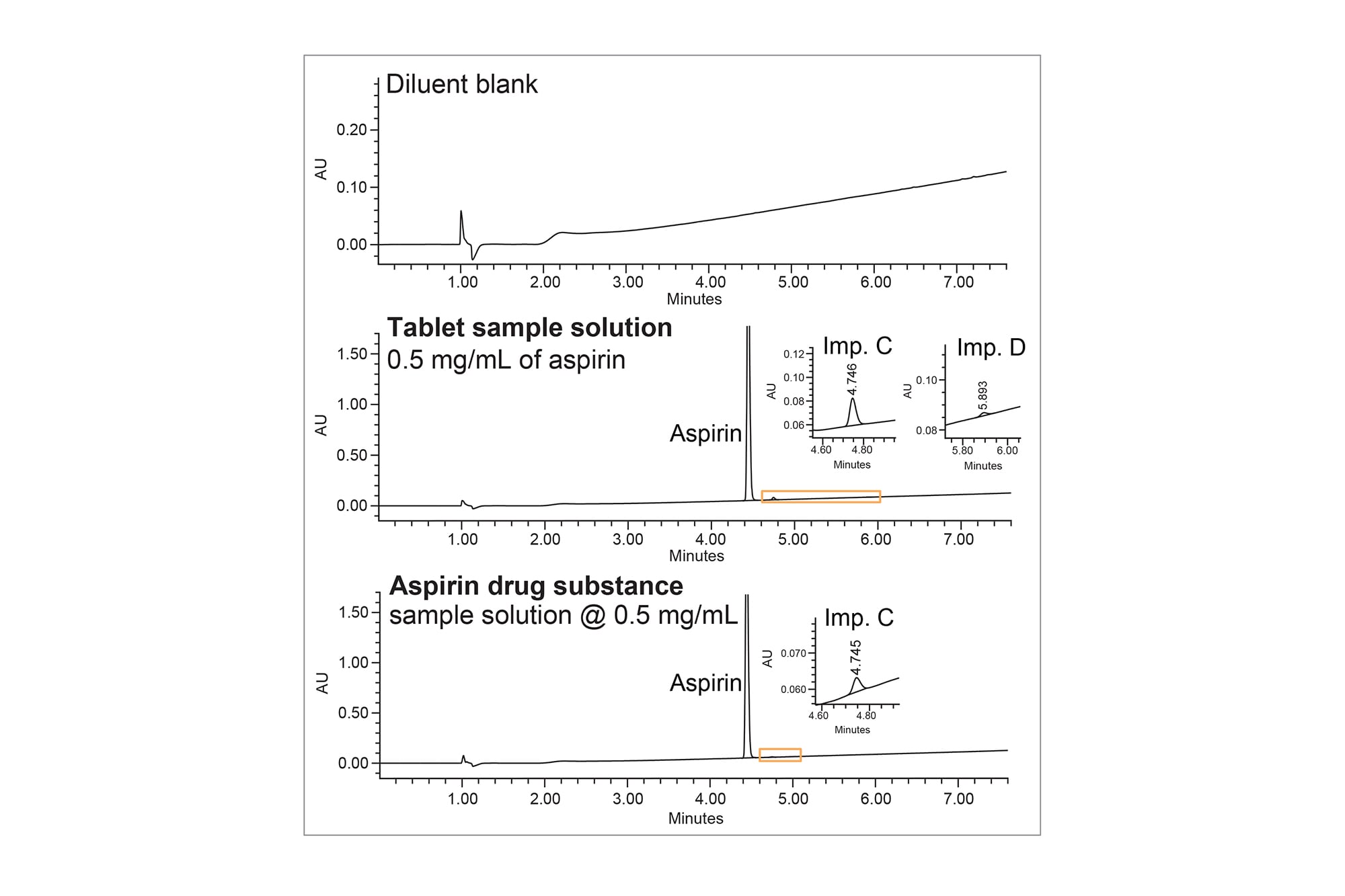 Reliable Analysis of Aspirin and Related Substances in Drug Substance ...