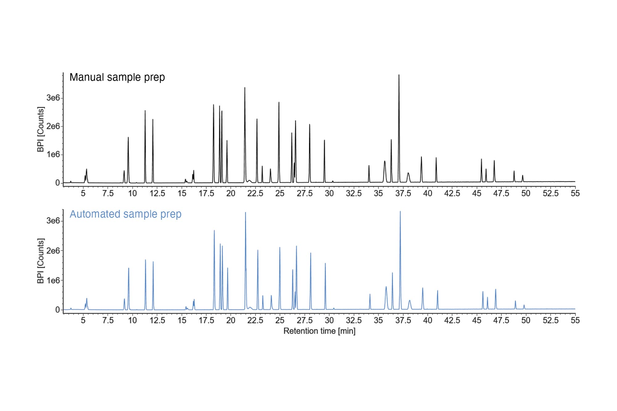 Quick & Robust Sample Preparation for Tryptic Peptide Mapping with the ...