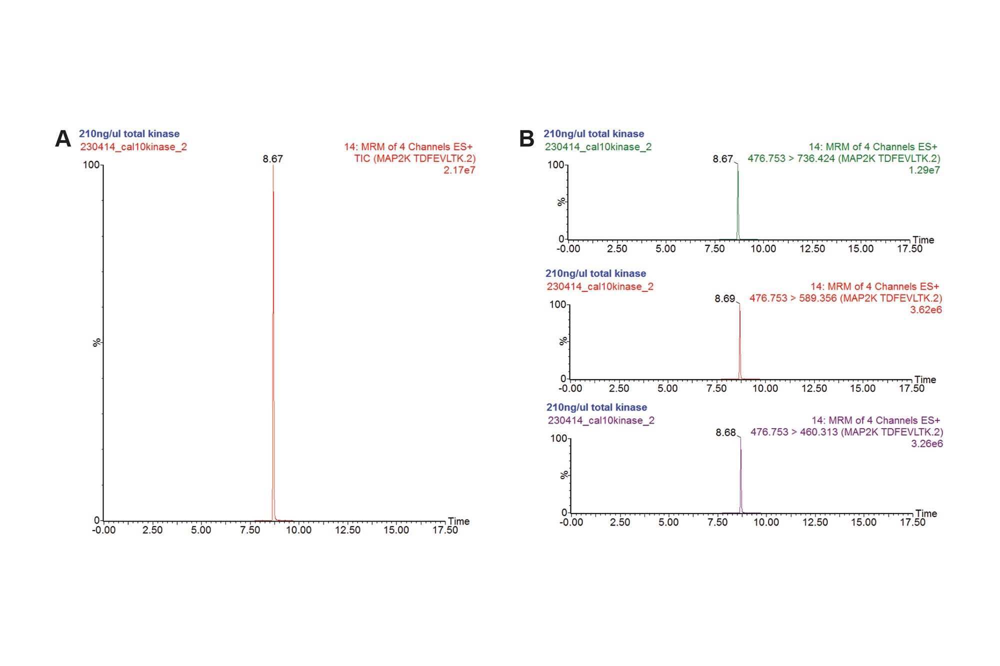 Endogenous Kinase Quantification Assay Combining Low-Flow LC and Tandem ...