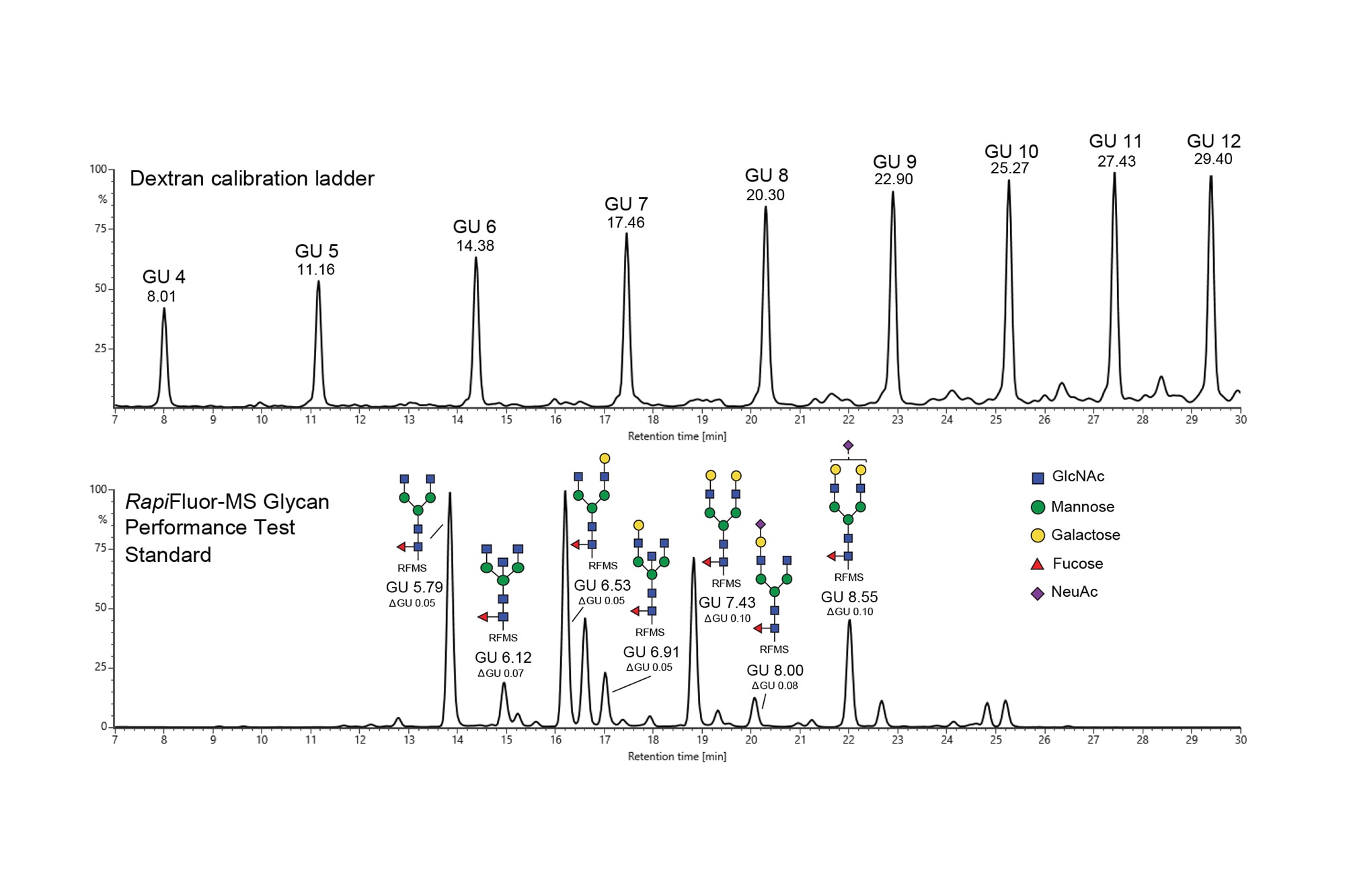 Comparison of Released N-Glycans in Biosimilar mAb Drug Products Using ...