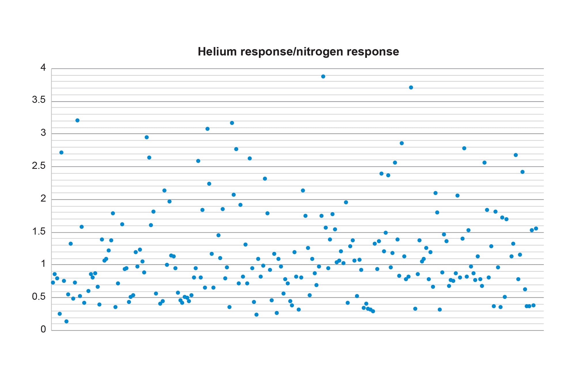 Use of Nitrogen as Carrier Gas for GC-MS/MS With Atmospheric Pressure ...