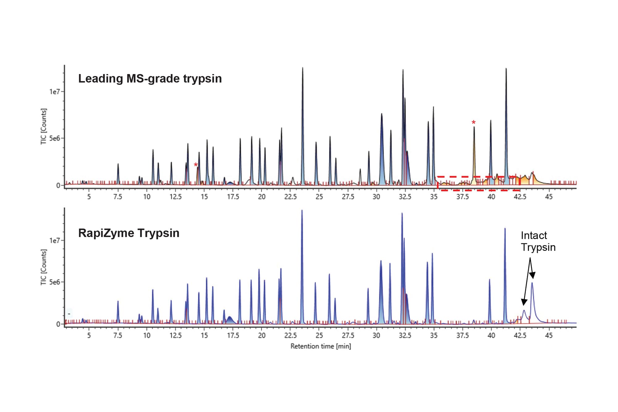 Simple and Efficient Peptide MAM Analysis Using Fast Trypsin Digestion and the BioAccord™ LC-MS ...