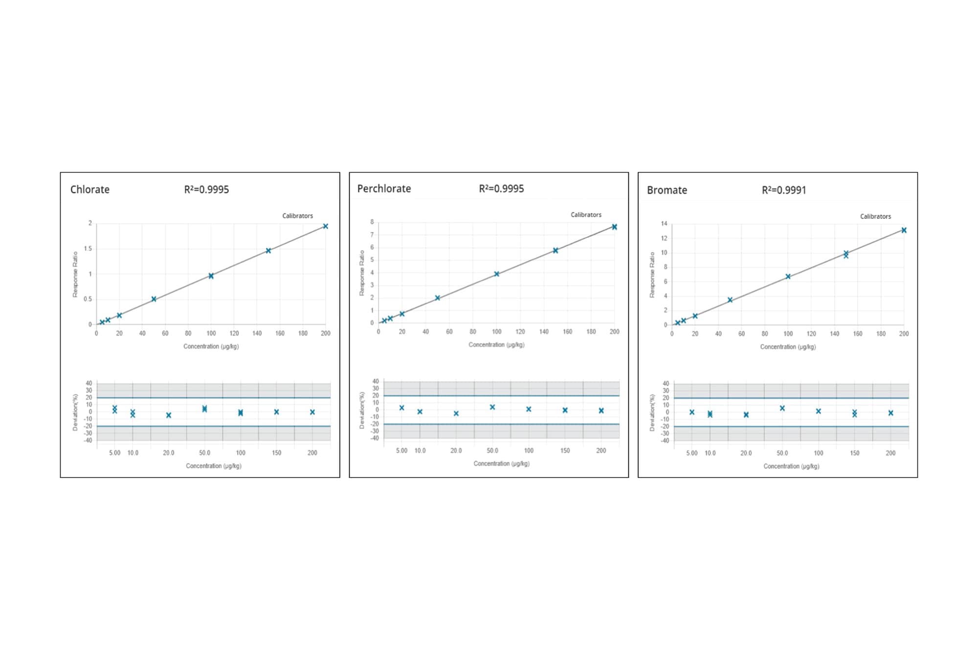 Determination of Chlorate, Perchlorate, and Bromate in Food Commodities ...