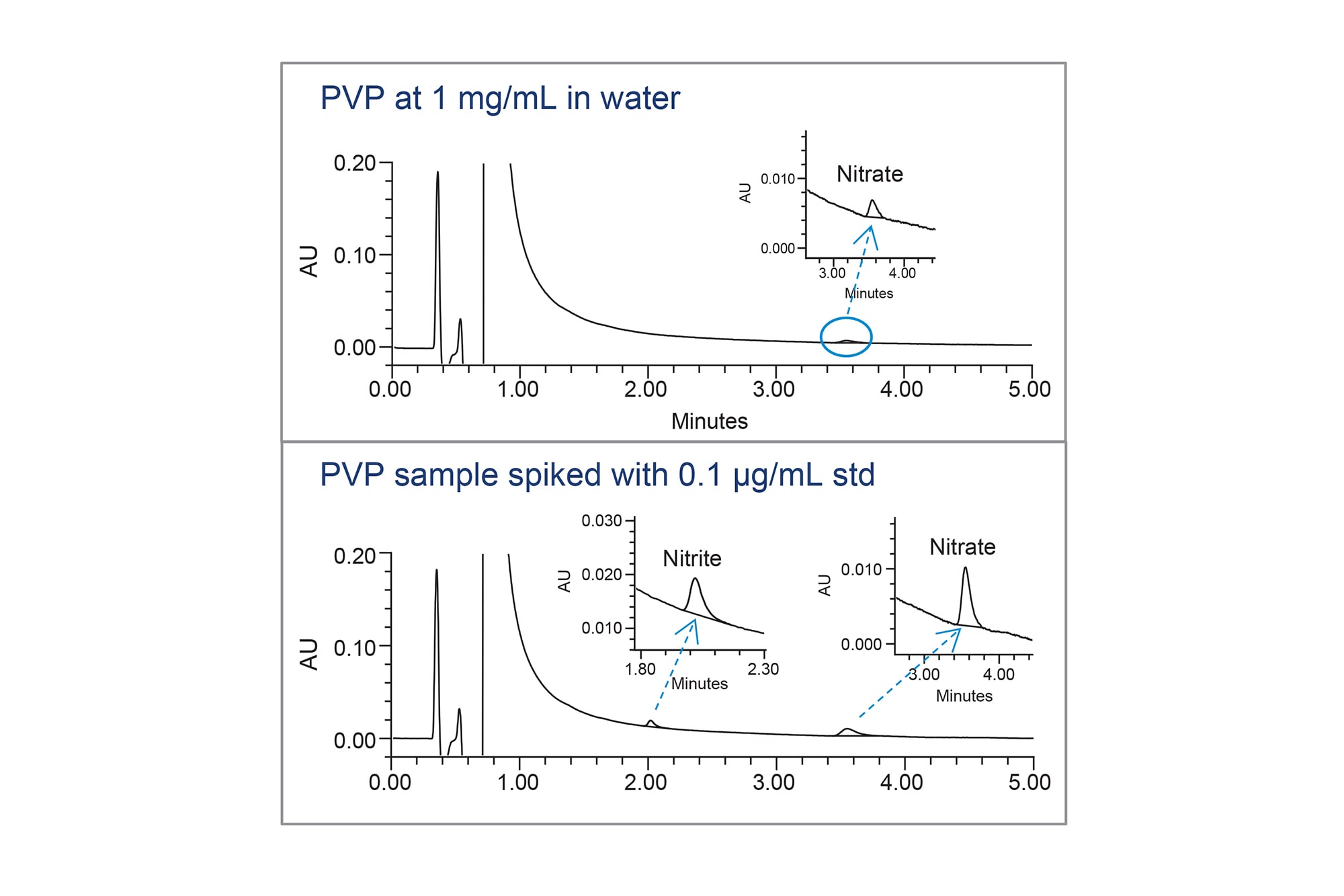 Reliable LC/UV Analysis of Nitrite and Nitrate Using the Arc™ Premier ...