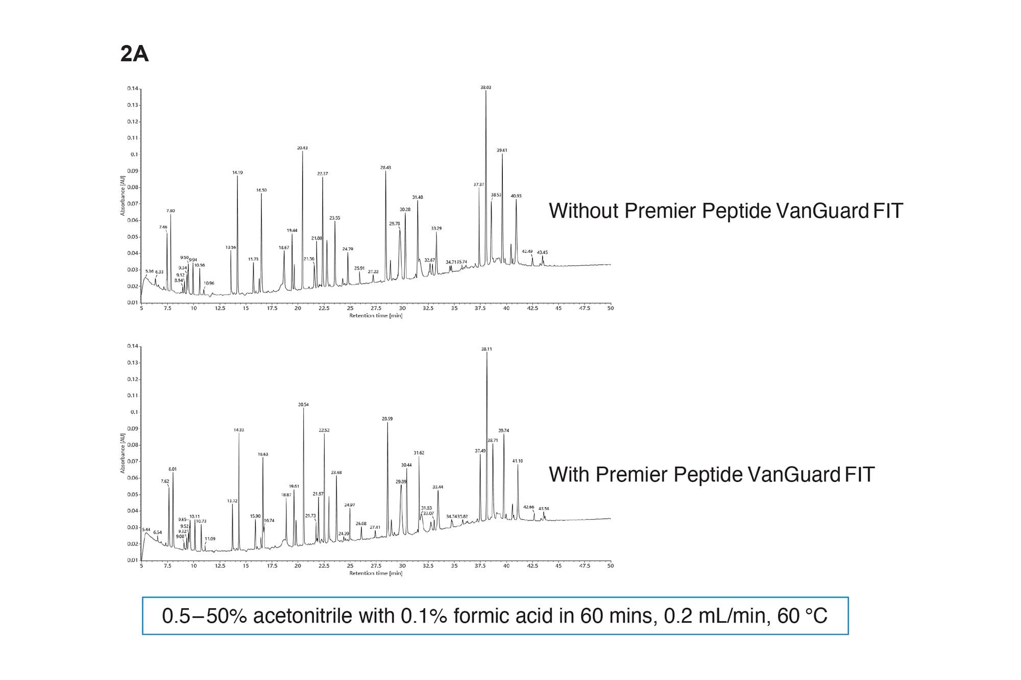 Performance of XSelect™ Premier Peptide VanGuard FIT Columns for ...