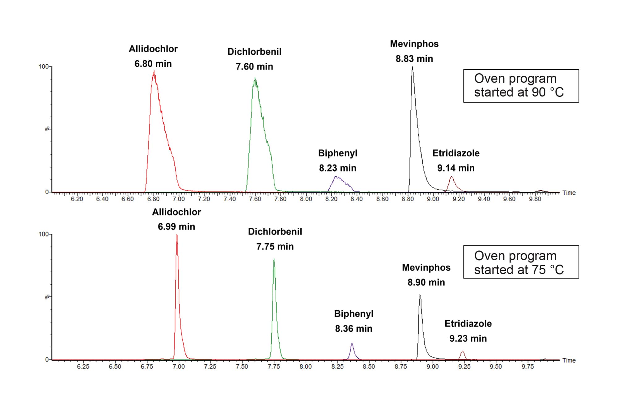 Translating Methods From Helium to Nitrogen Carrier Gas With ...