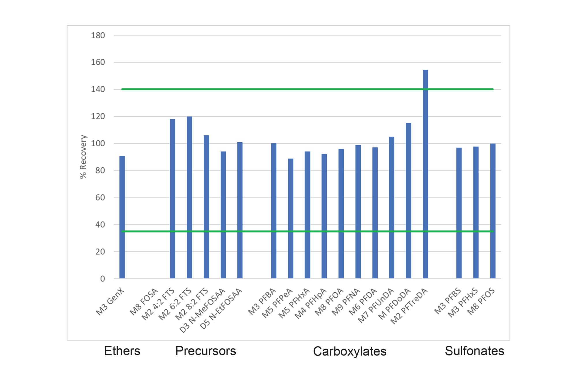 Analysis of Per- and Polyfluoroalkyl Substances (PFAS) in Animal ...