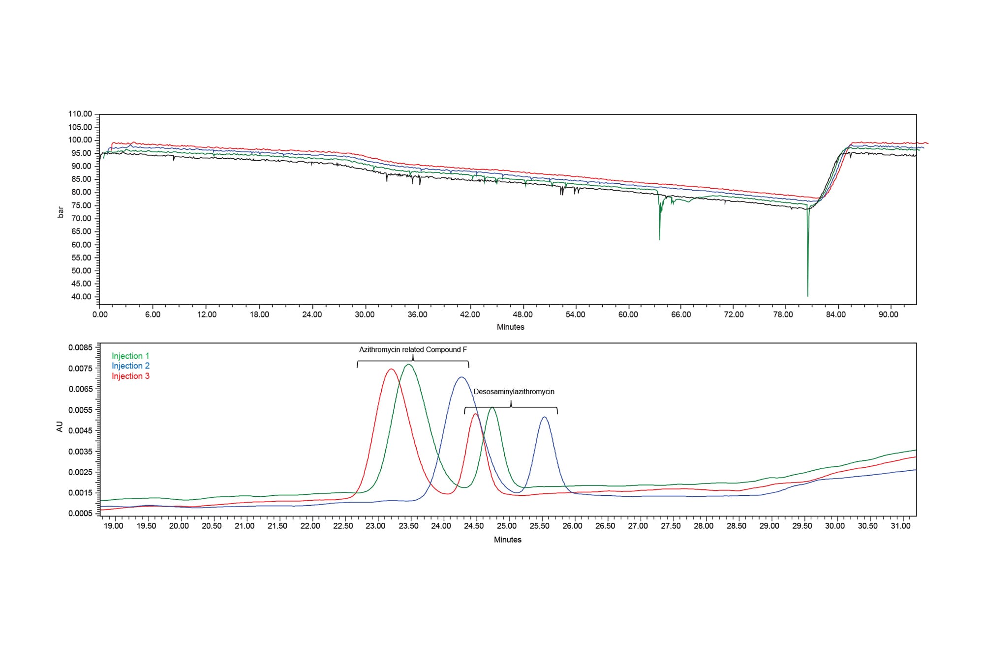 Analysis of Azithromycin on the Alliance™ iS HPLC System: System ...