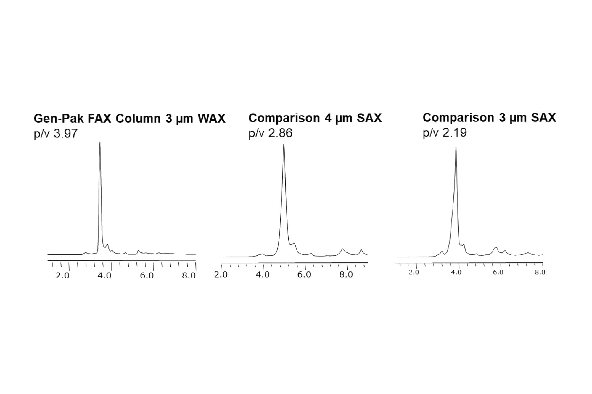 Properties of the Gen-Pak™ Fax Column and Its Utility for Anion ...