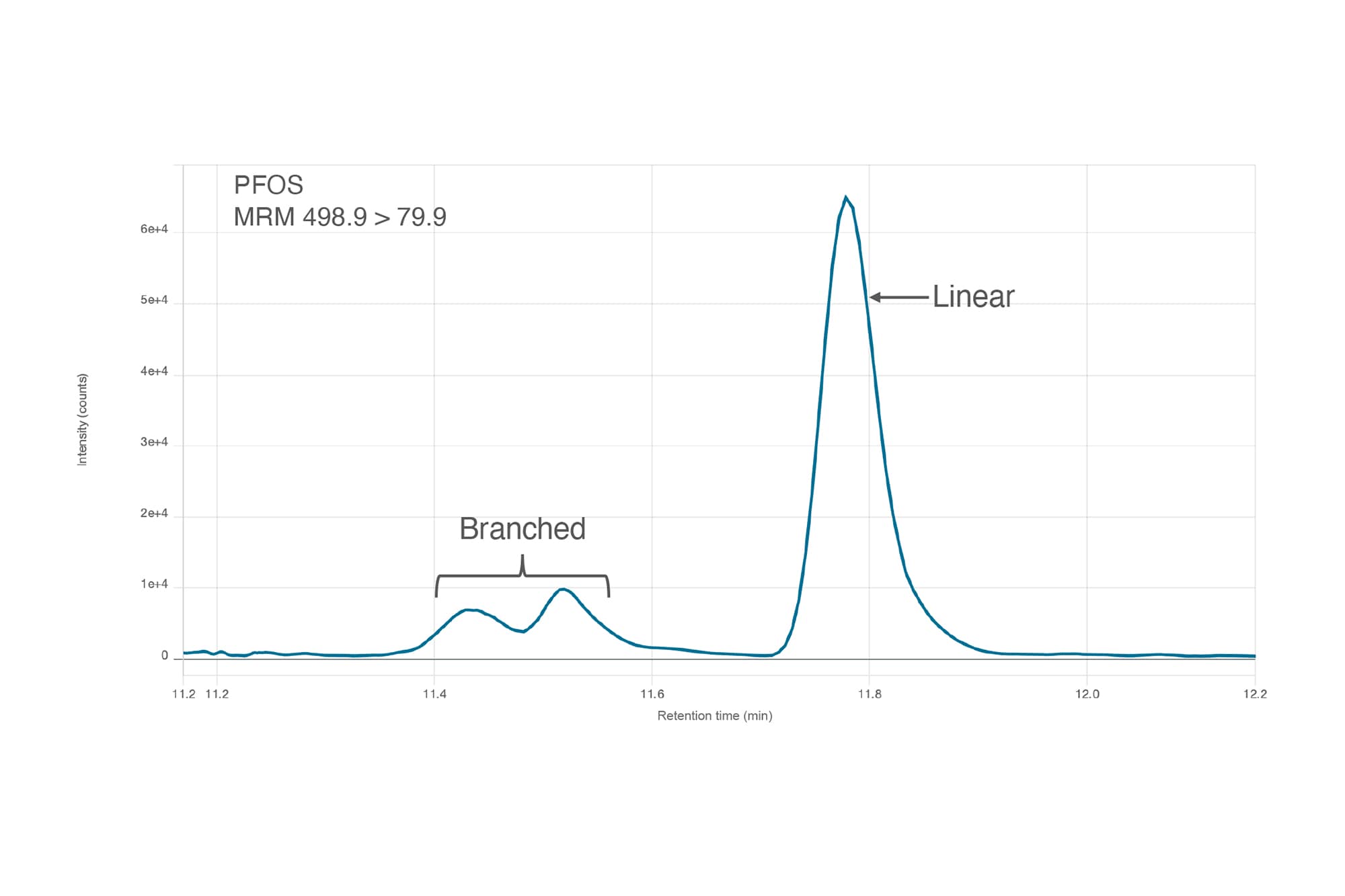Extending PFAS Coverage and Sensitivity in a Direct Injection UPLC-MS/MS Method for Water ...