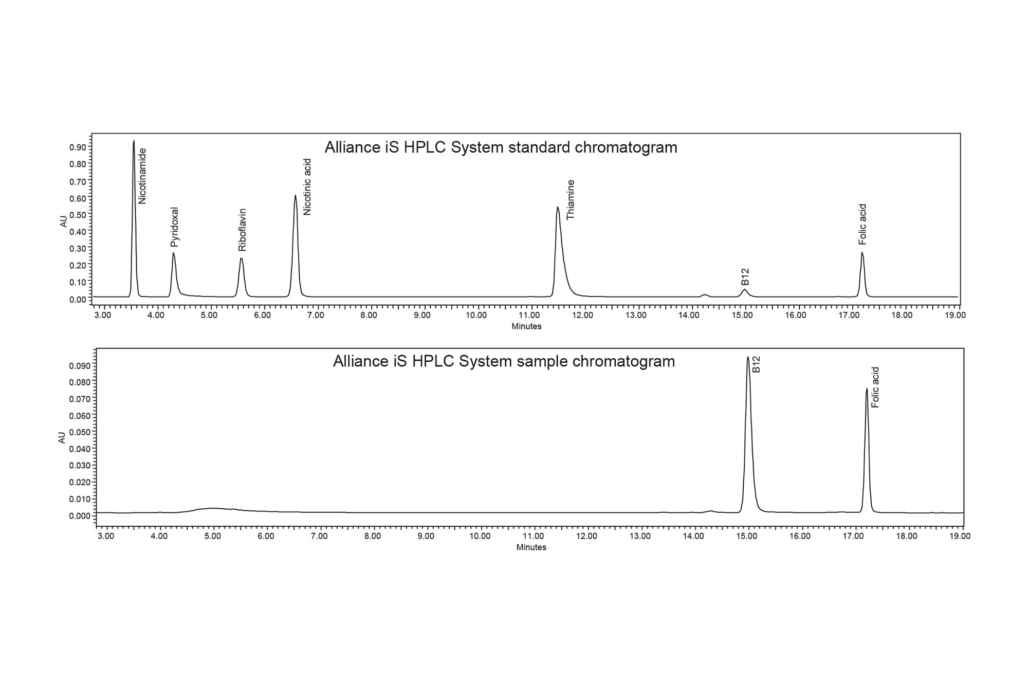 第1部分：在Alliance™ iS HPLC System上重现水溶性维生素的HPLC分析方法 | Waters