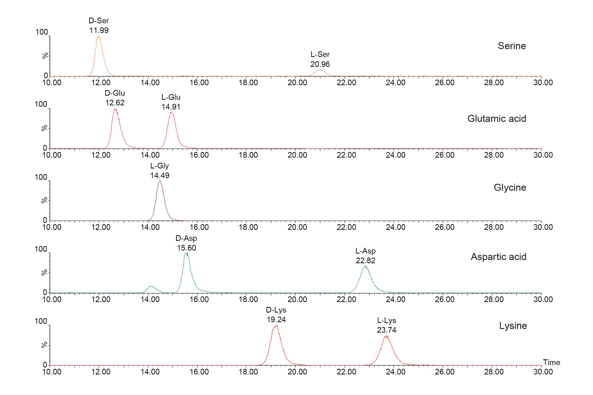 Simultaneous quantification of DL-amino acids in tea using a robust and sensitive LC-MS/MS ...