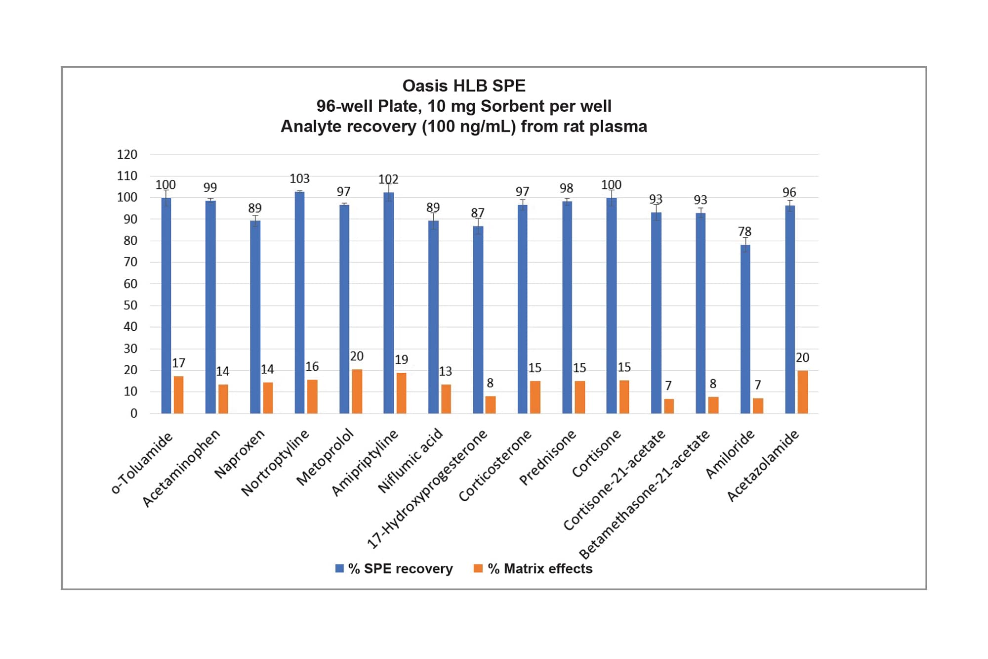 Fast and Simple Bioanalytical Plasma Sample Extraction Using Oasis HLB ...