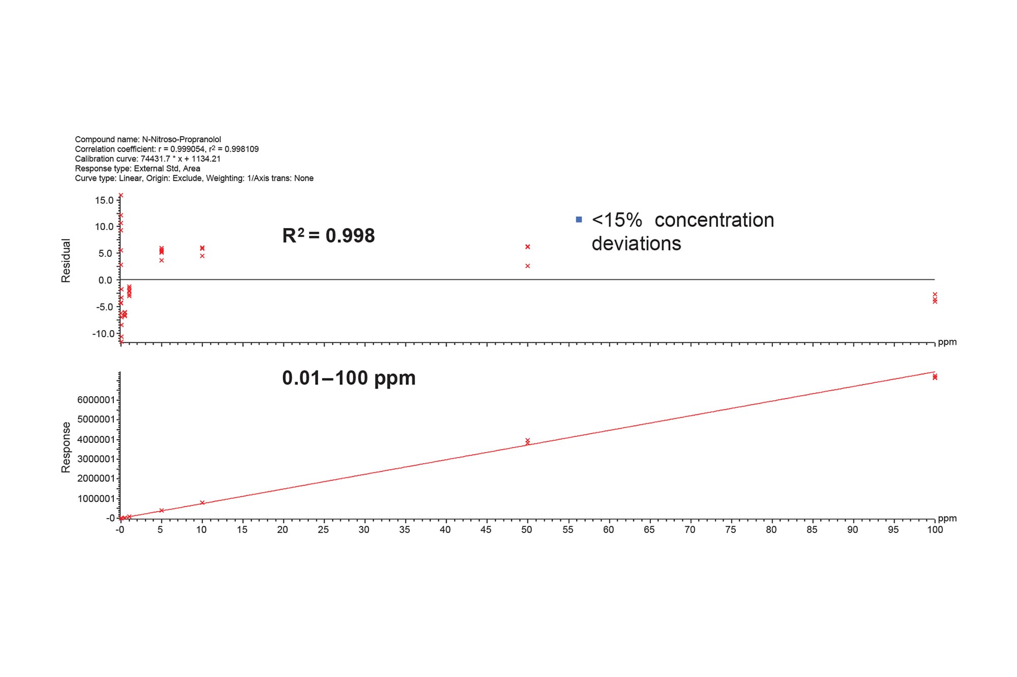 Quantitation of N-Nitroso-Propranolol in Drug Substance using LC-MS/MS ...