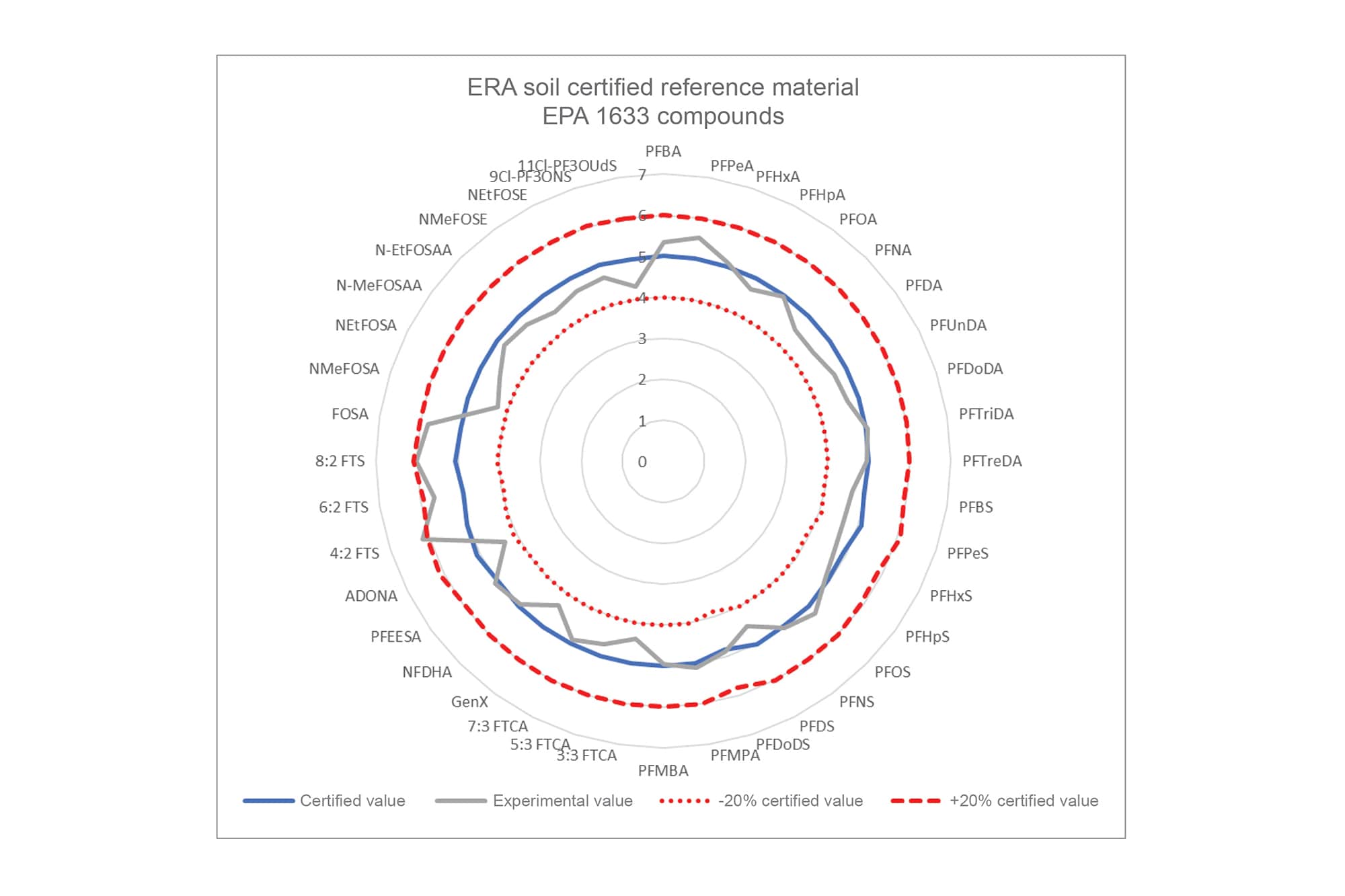 Analysis of Per- and Polyfluoroalkyl Substances (PFAS) in Accordance ...