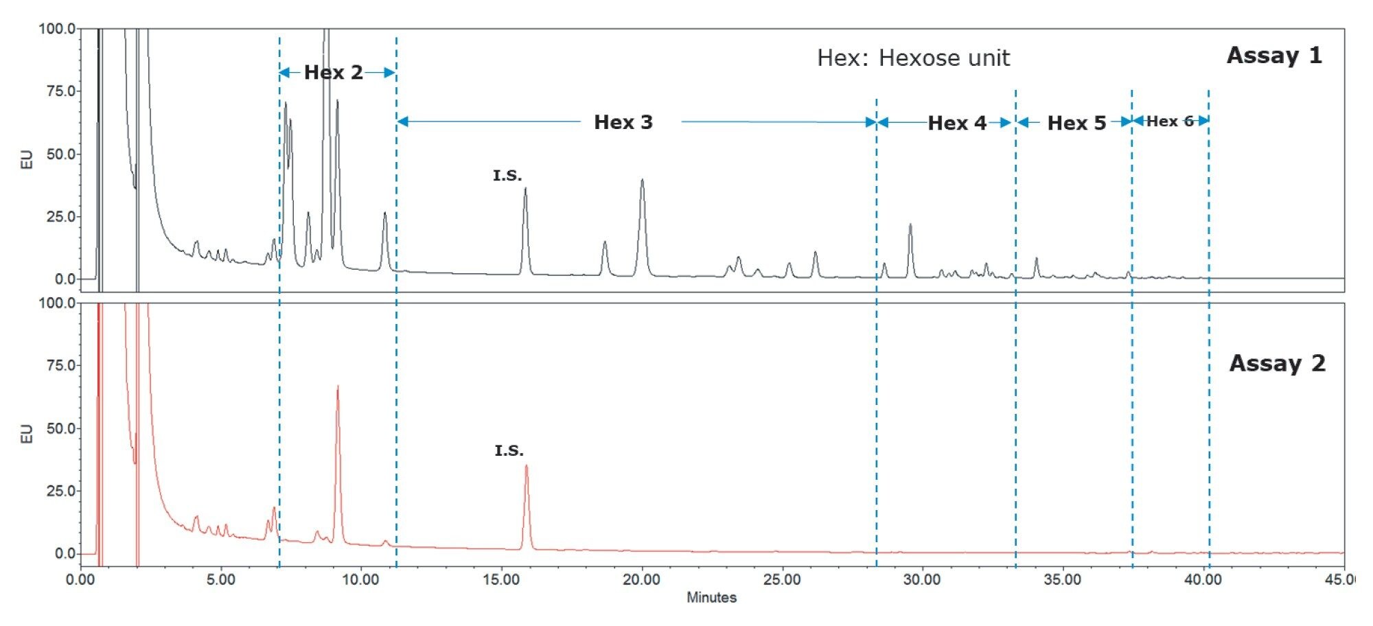 Benefits of MaxPeak™ High Performance Surfaces in the Determination of ... Benefits of MaxPeak™ High Performance Surfaces in the Determination of ...