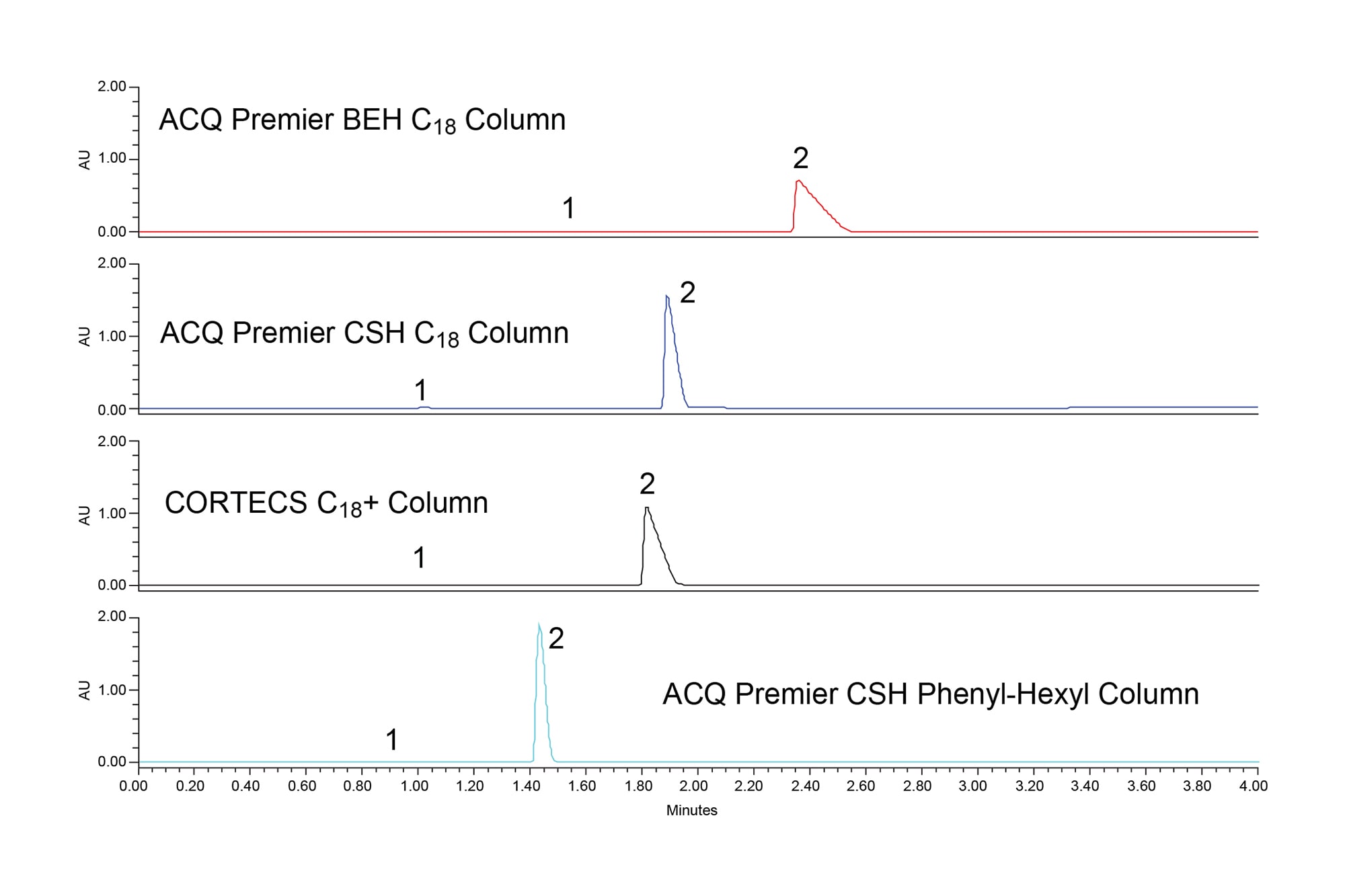 Improving Peak Shape for Combination Drug Products Using Charged ...