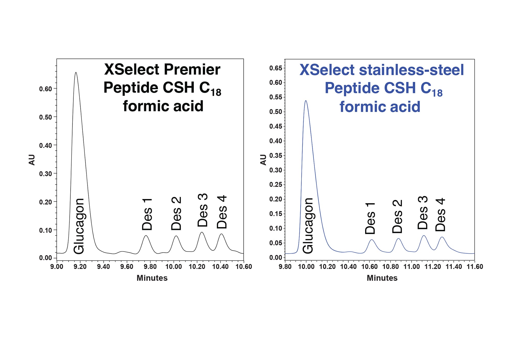 Development of Separation Methods for GLP-1 Synthetic Peptides ...