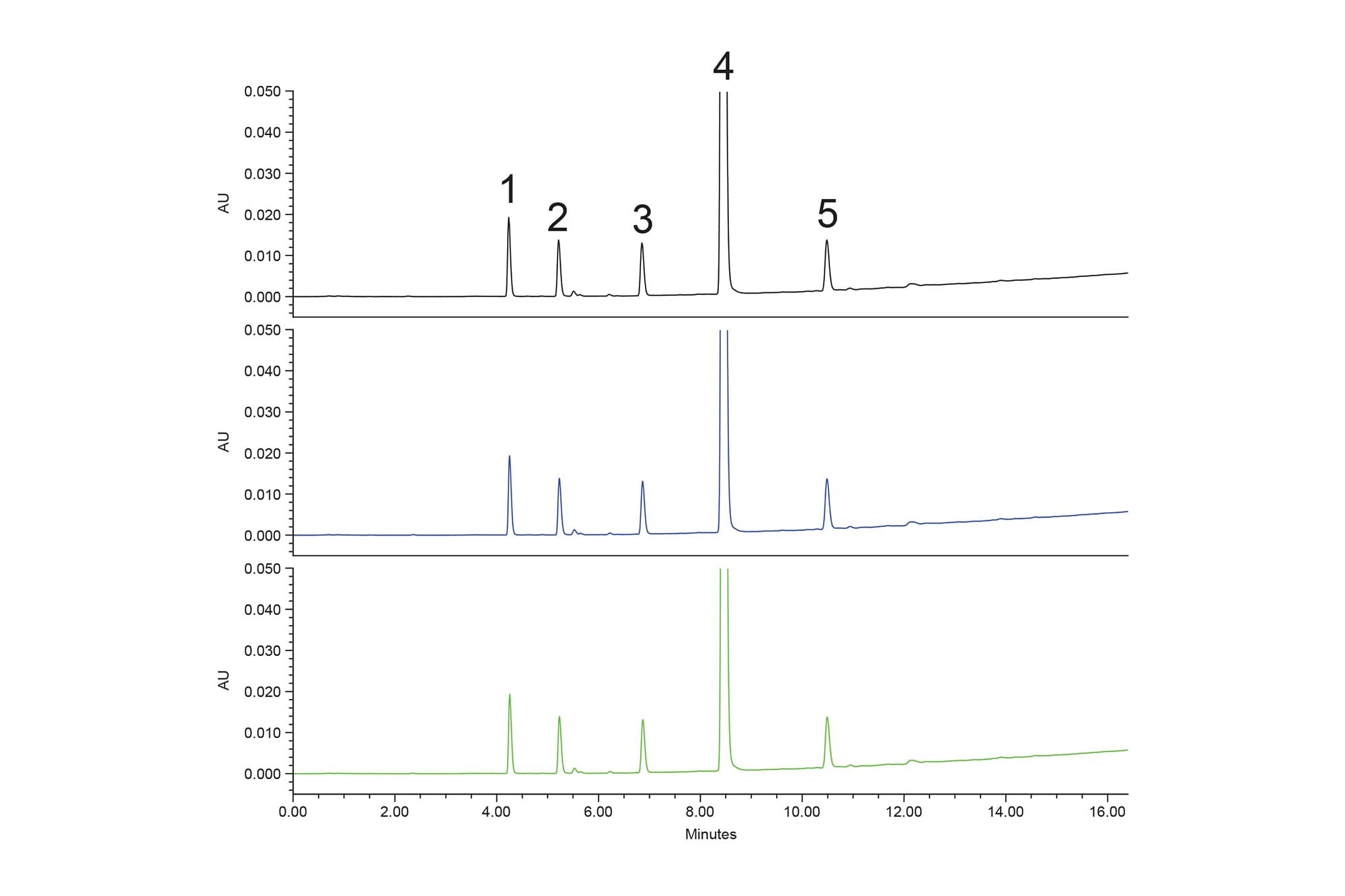 Creating Greener HPLC Methods as Measured by the AMGS Metric: A Case ...