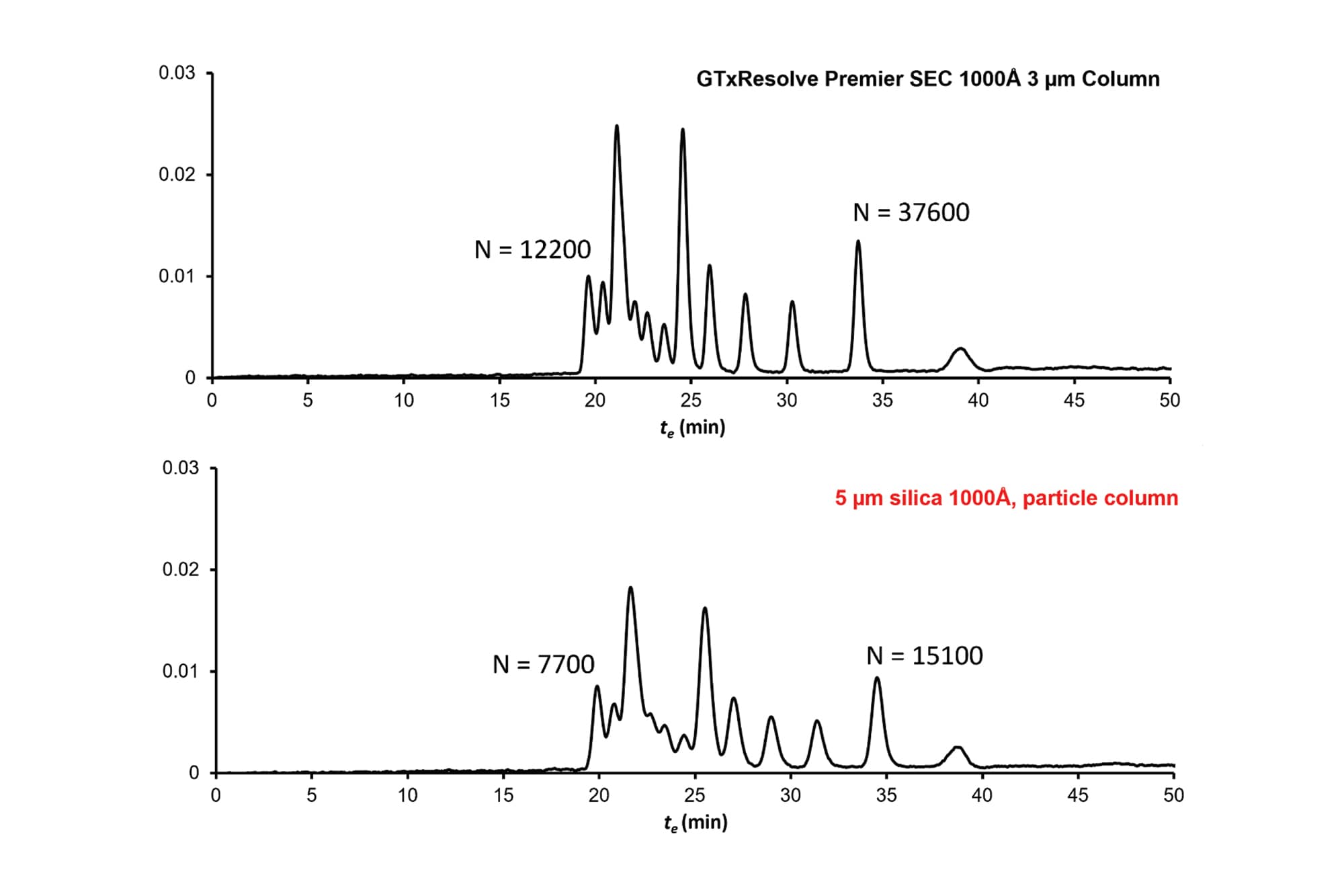 Kinetic Efficiency and Fractionation Range of GTxResolve™ Premier SEC ...