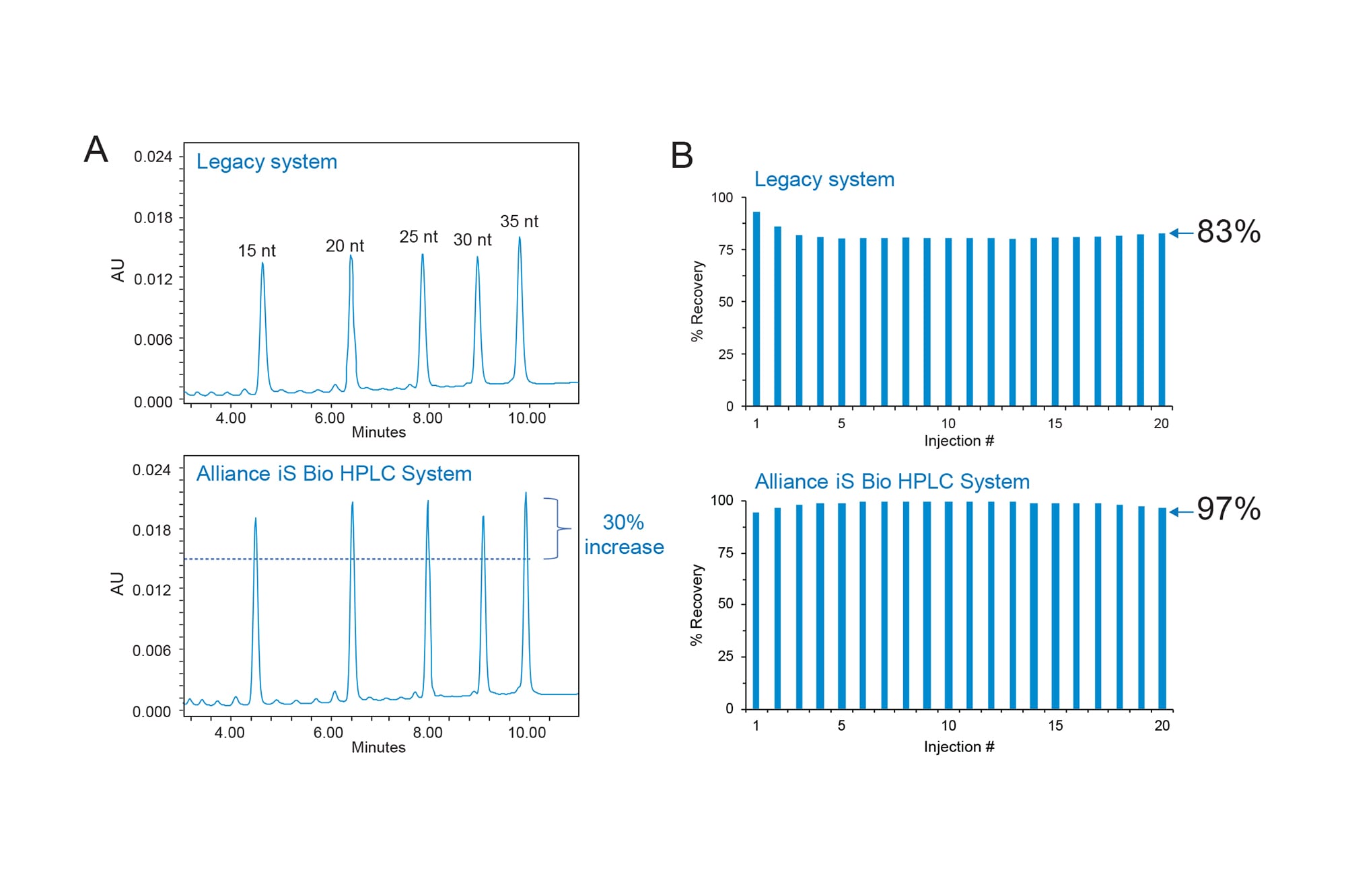 Deploying the Alliance™ iS Bio HPLC System as a Modern HPLC for ...