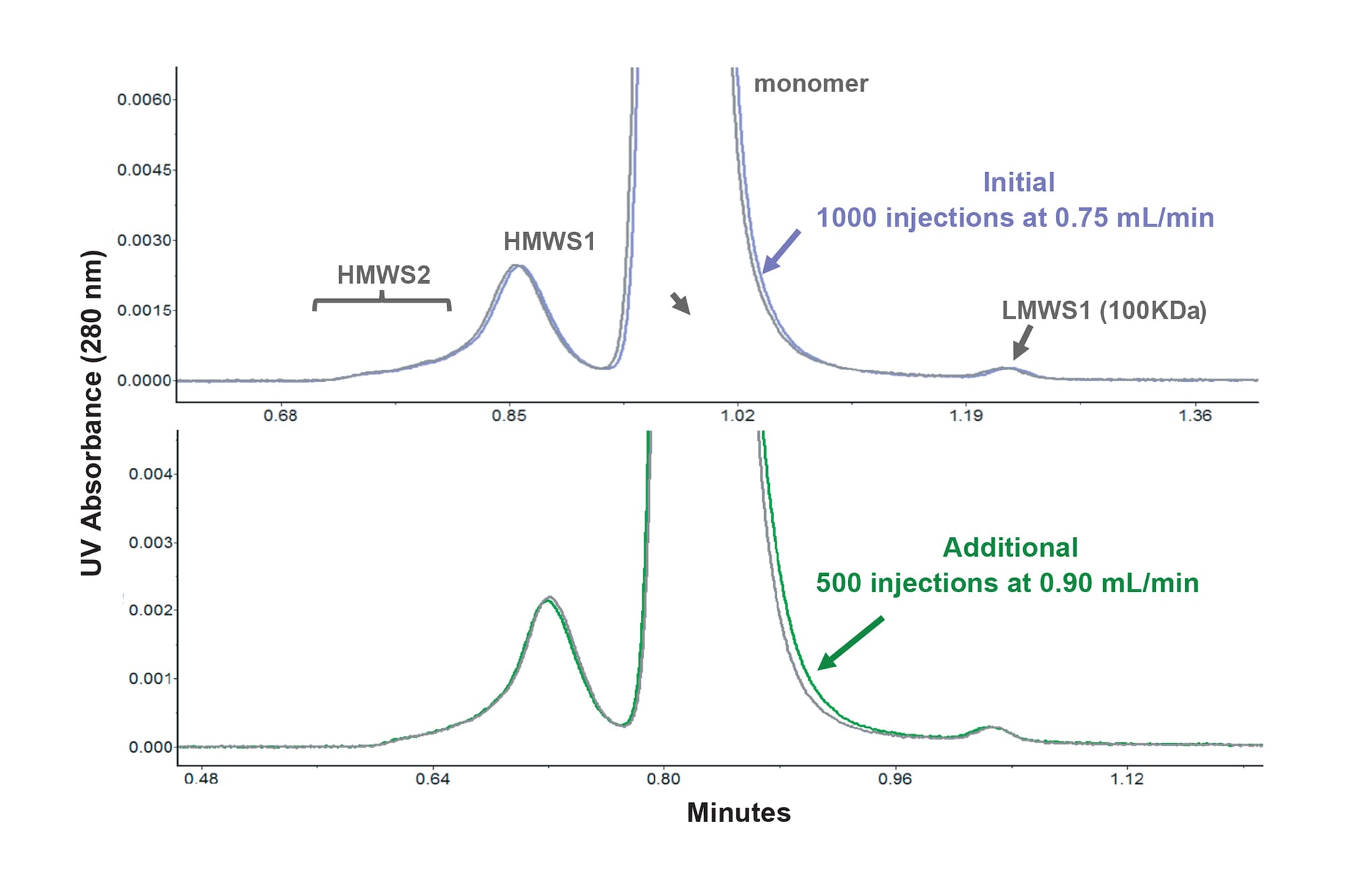 Faster SEC-UV Analyses of mAb HMWS Using a 100 mm Sub-2 µm Column | Waters