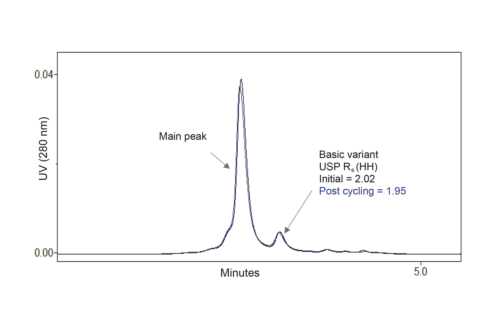 Rapid mAb Charge Variant Analysis with 20 mm Cation Exchange Columns ...