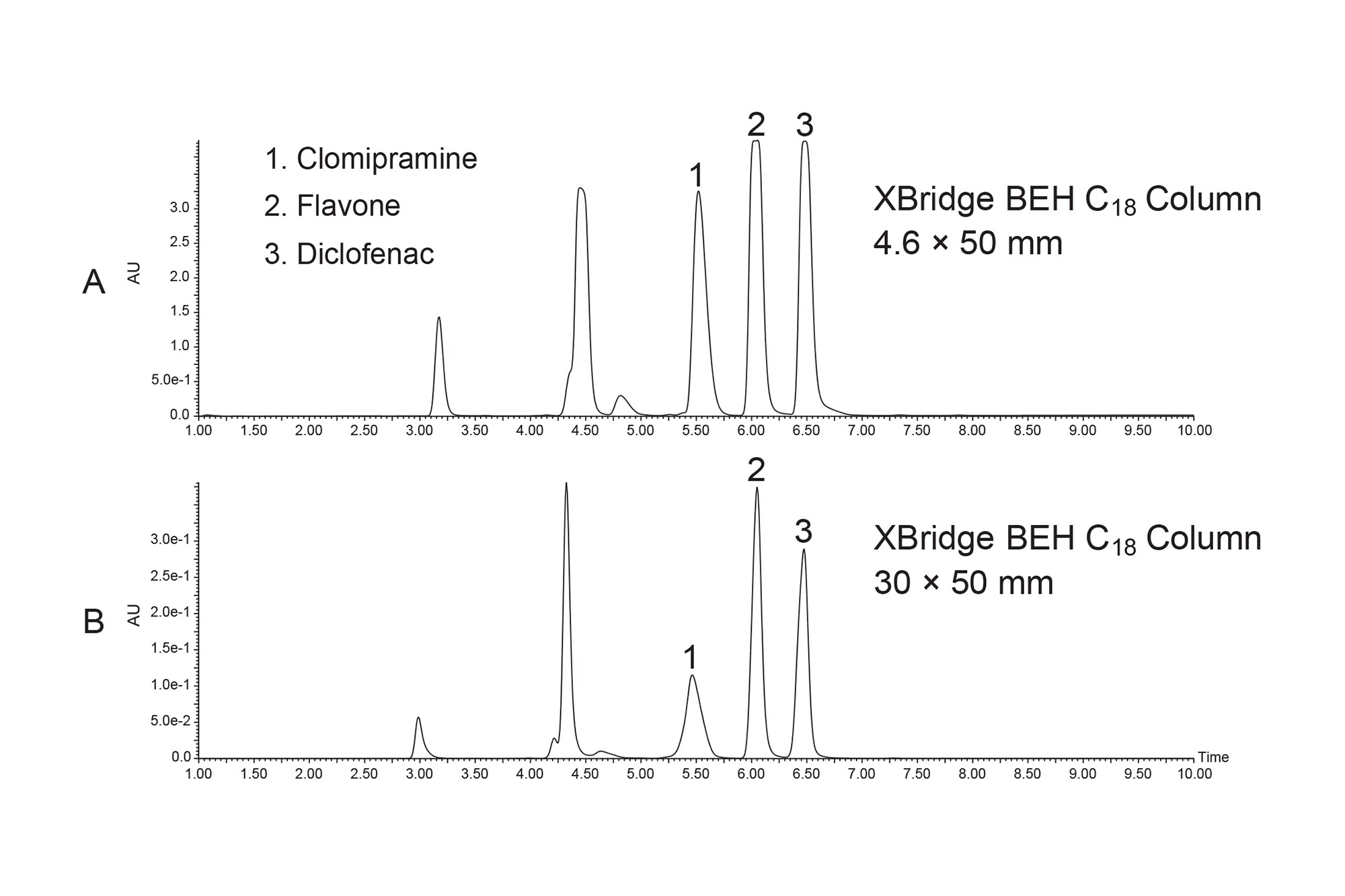 Selectivity Differences Between Three C18 Columns and the Impact Upon ...